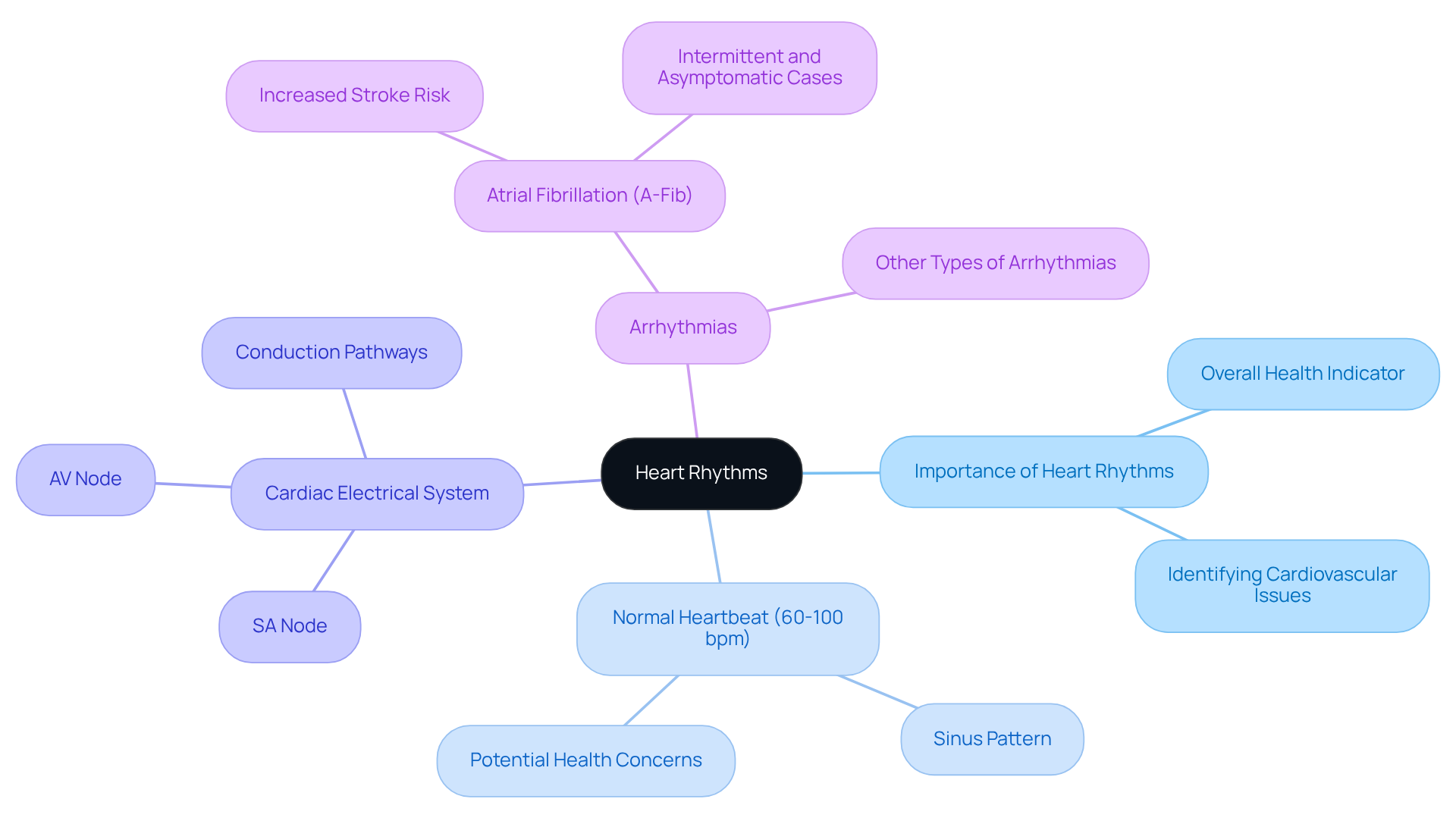 The central node represents the main topic of heart rhythms. Each branch explores different aspects, such as their importance, normal ranges, and specific conditions like arrhythmias. Follow the branches to see how these elements connect and contribute to heart health.