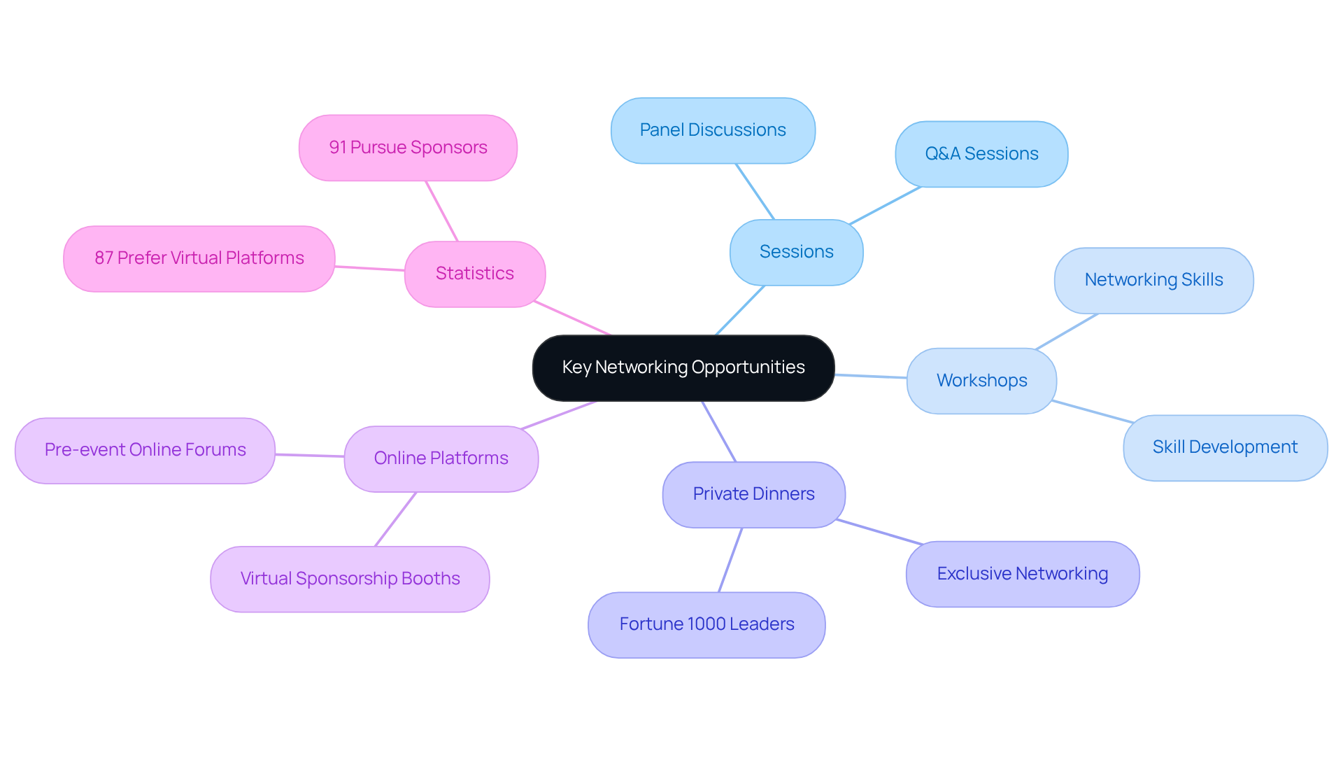 The central node represents the main theme of networking opportunities, while the branches show different types of events and their importance. Each statistic highlights key insights into networking trends.