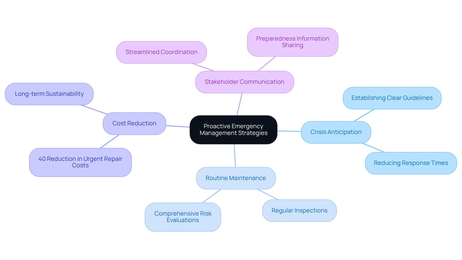 The central node represents the overall strategy, with branches showing key themes and their related benefits. This helps visualize how proactive measures lead to improved asset management and tenant satisfaction.