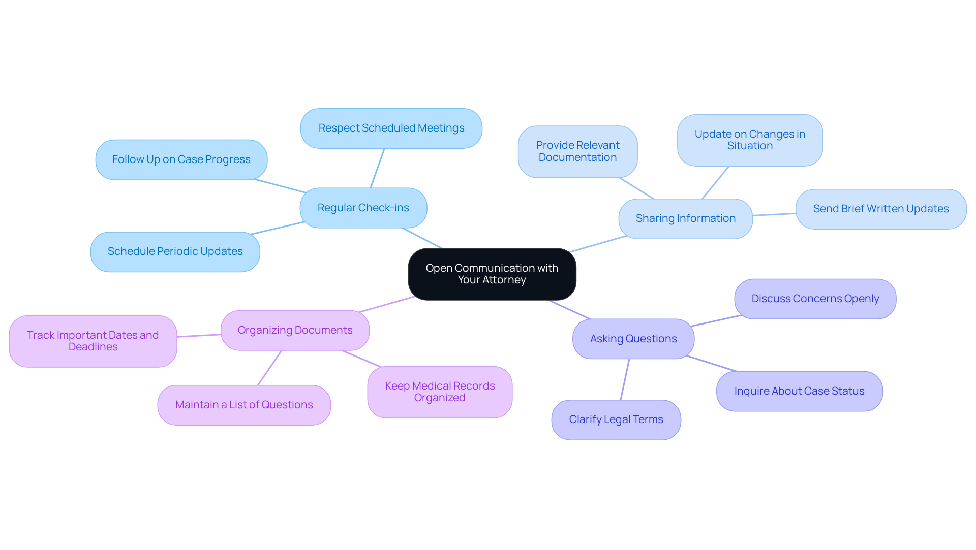 This mindmap illustrates how to maintain open communication with your lawyer. Start at the center and explore each branch to see tips on check-ins, sharing information, asking questions, and organizing documents. Each branch represents a crucial aspect of communication that can help strengthen your case.