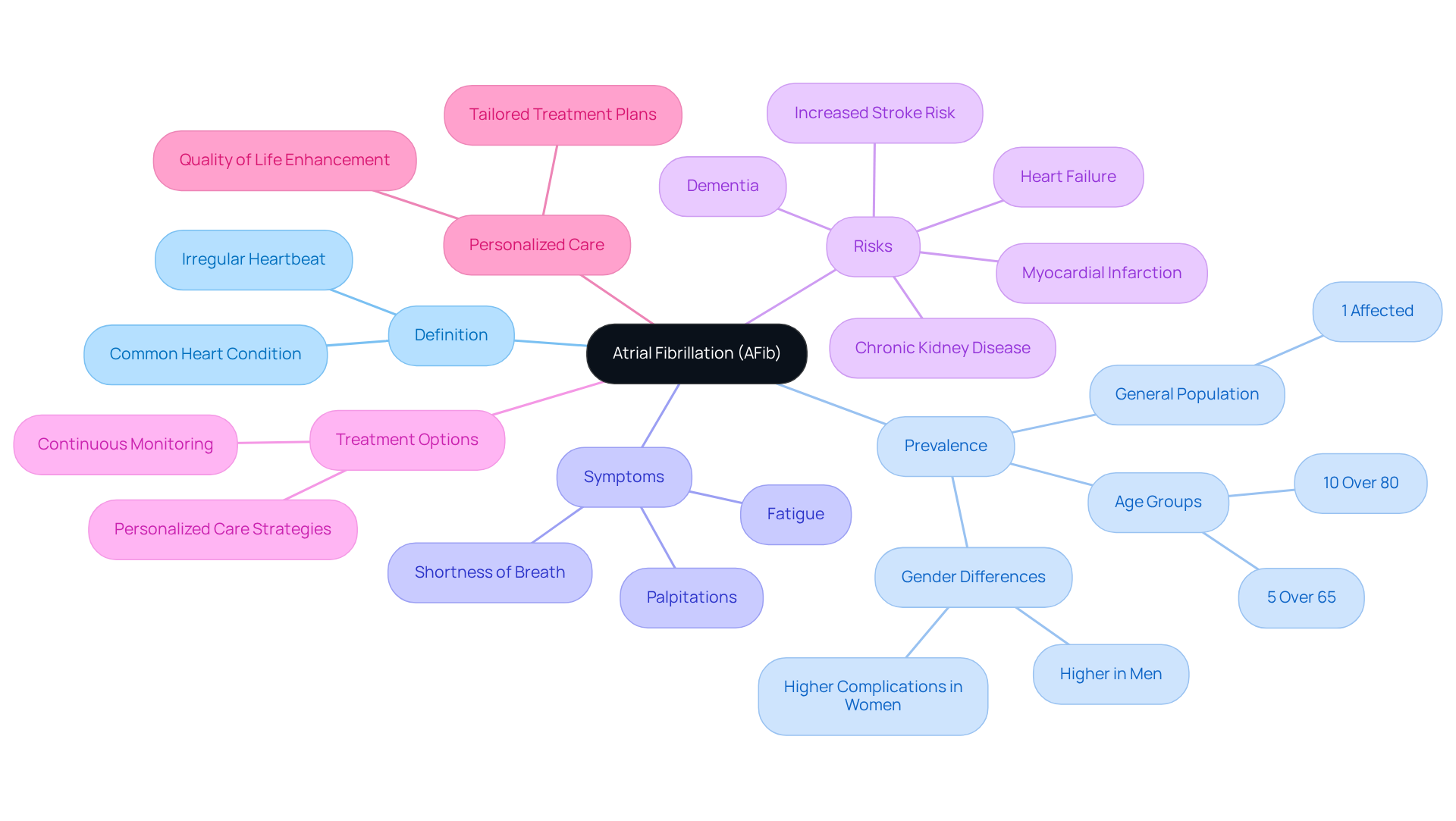 This mindmap illustrates the key aspects of atrial fibrillation. Start at the center with the definition, then explore branches that cover prevalence, symptoms, risks, treatment options, and personalized care strategies. Each branch provides a deeper understanding of how AFib affects individuals and the importance of tailored treatment.