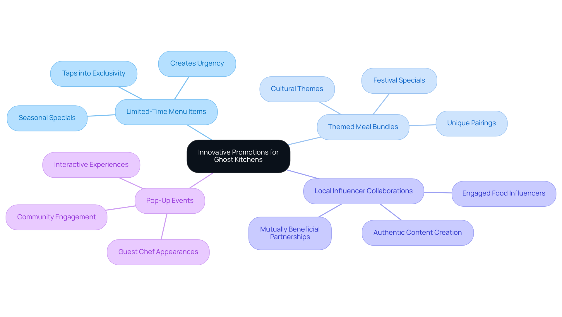 The center represents the main theme of promotions, while the branches show different strategies to attract customers. Each color-coded branch highlights a unique approach to creating excitement and engagement.