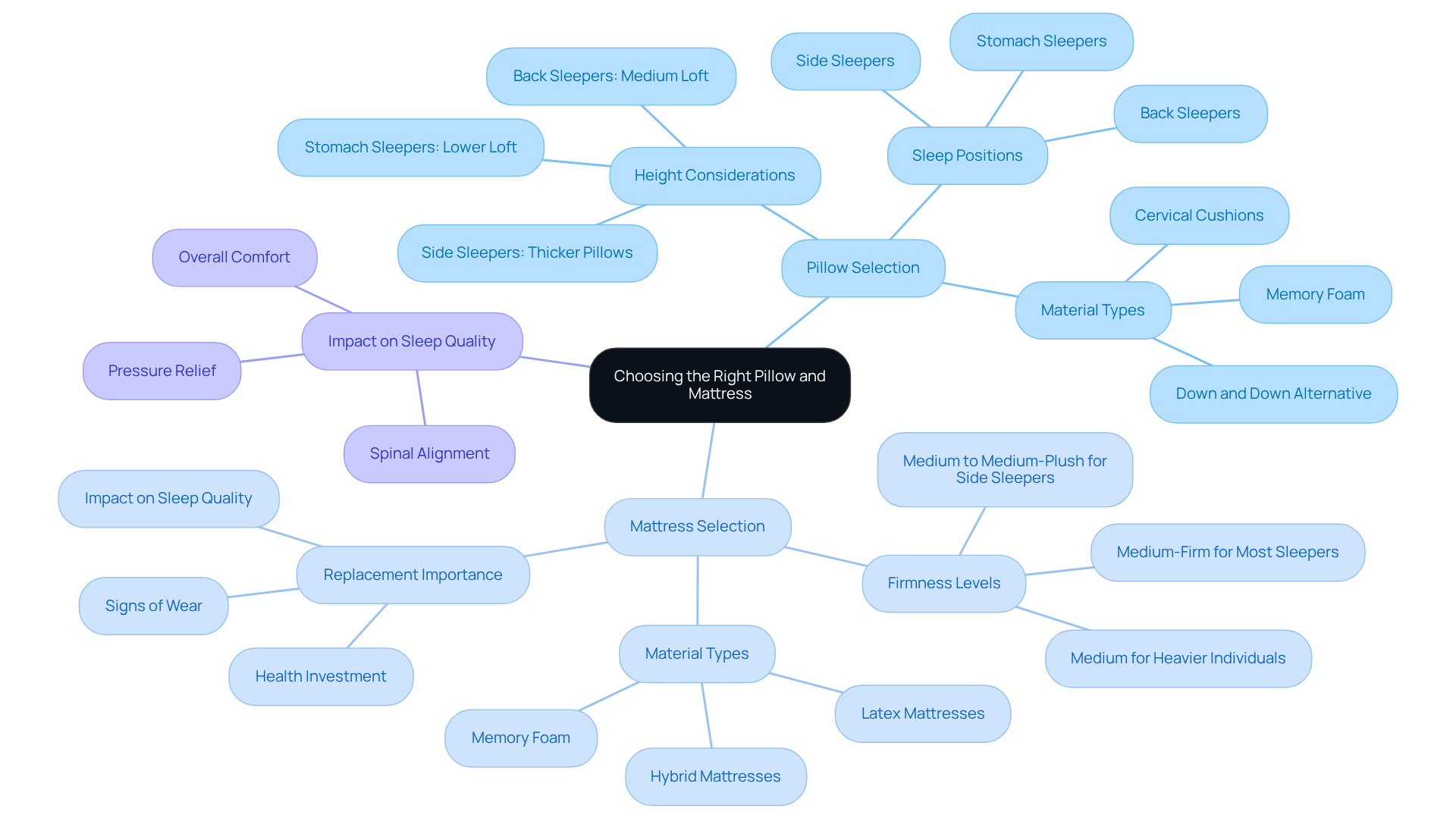 This mindmap helps you explore how to choose the best pillow and mattress for a good night's sleep. Start at the center with the main topic, then follow the branches to see specific tips and considerations for pillows and mattresses. Each branch represents a key area, and the sub-branches provide detailed advice.