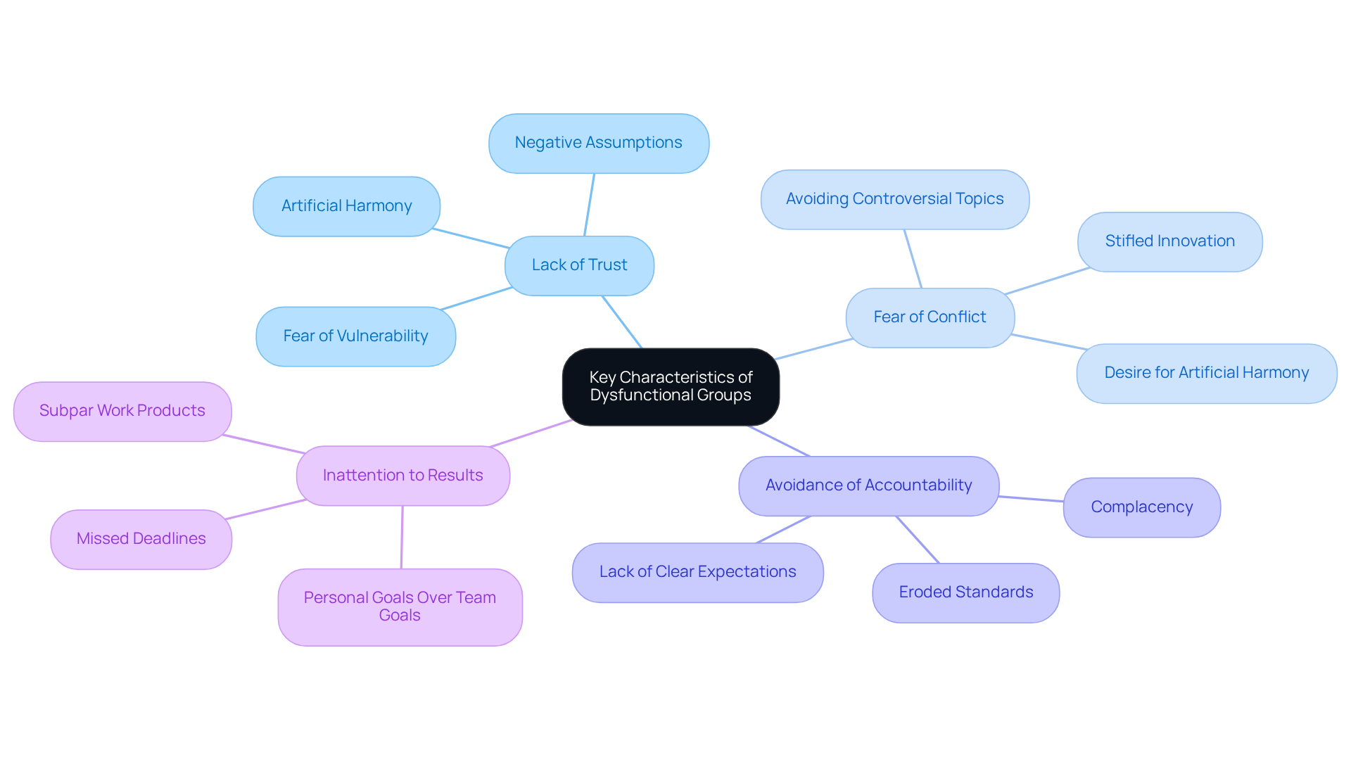 The central node represents the main topic, while the branches illustrate the key characteristics that contribute to dysfunction. Each sub-branch provides more detail about specific issues, helping you see how they connect and impact group effectiveness. The central node represents the main topic, while the branches illustrate the key characteristics that contribute to dysfunction. Each sub-branch provides more detail about specific issues, helping you see how they connect and impact group effectiveness.