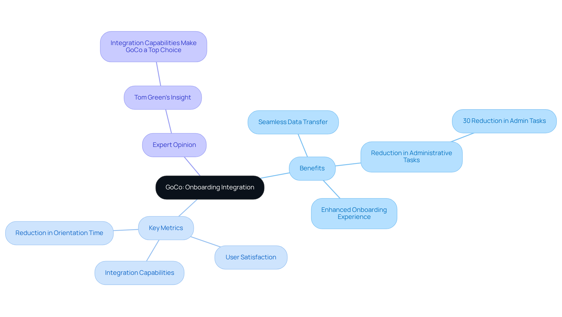 The center shows GoCo's integration, with branches highlighting its benefits, key metrics for evaluation, and expert insights. Each branch helps you understand how GoCo improves the onboarding process.