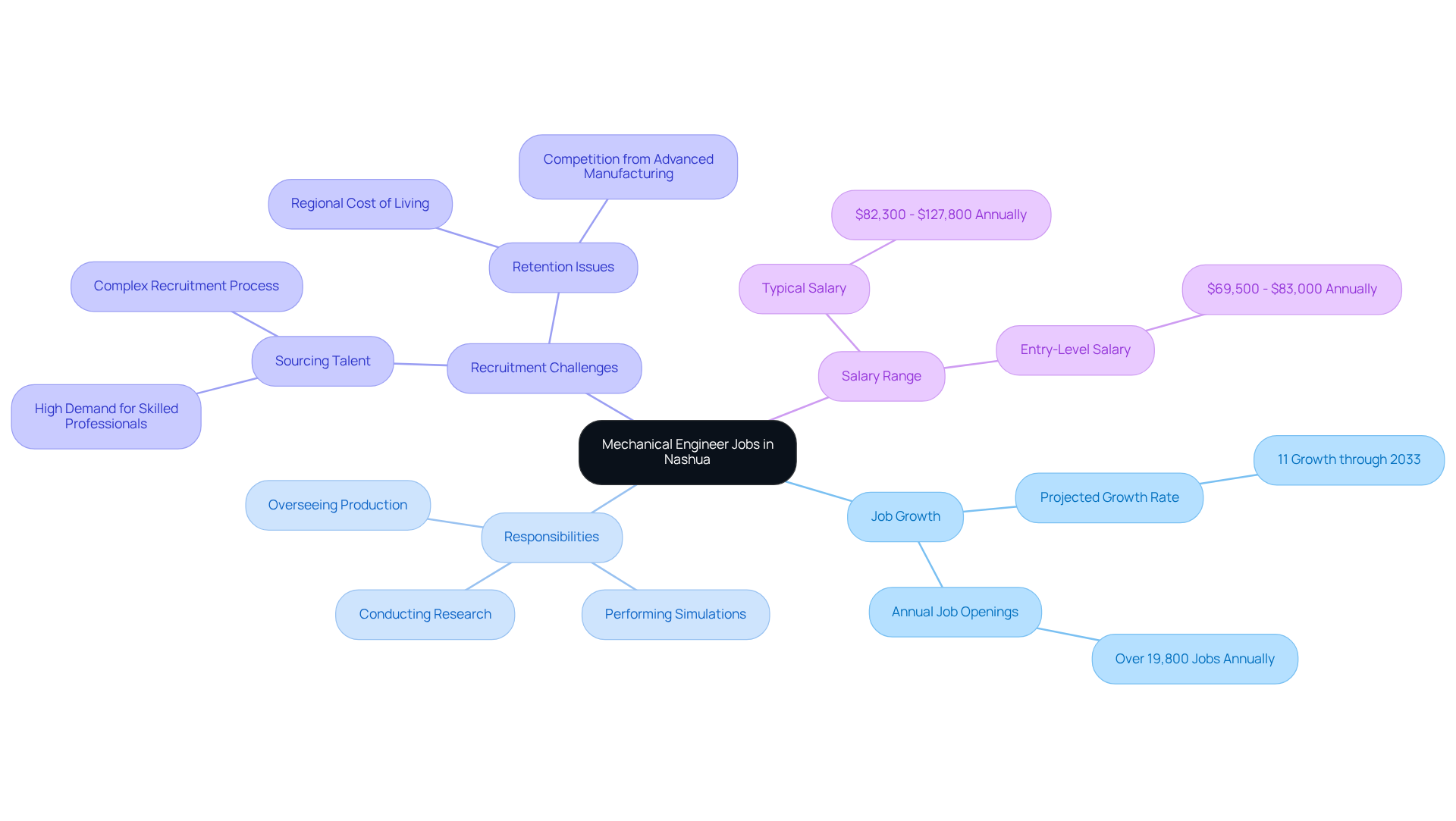 The center represents the main topic, while the branches show different aspects of mechanical engineering jobs, such as growth, responsibilities, and challenges in recruitment. Each color-coded branch helps you quickly identify related information. The center represents the main topic, while the branches show different aspects of mechanical engineering jobs, such as growth, responsibilities, and challenges in recruitment. Each color-coded branch helps you quickly identify related information.