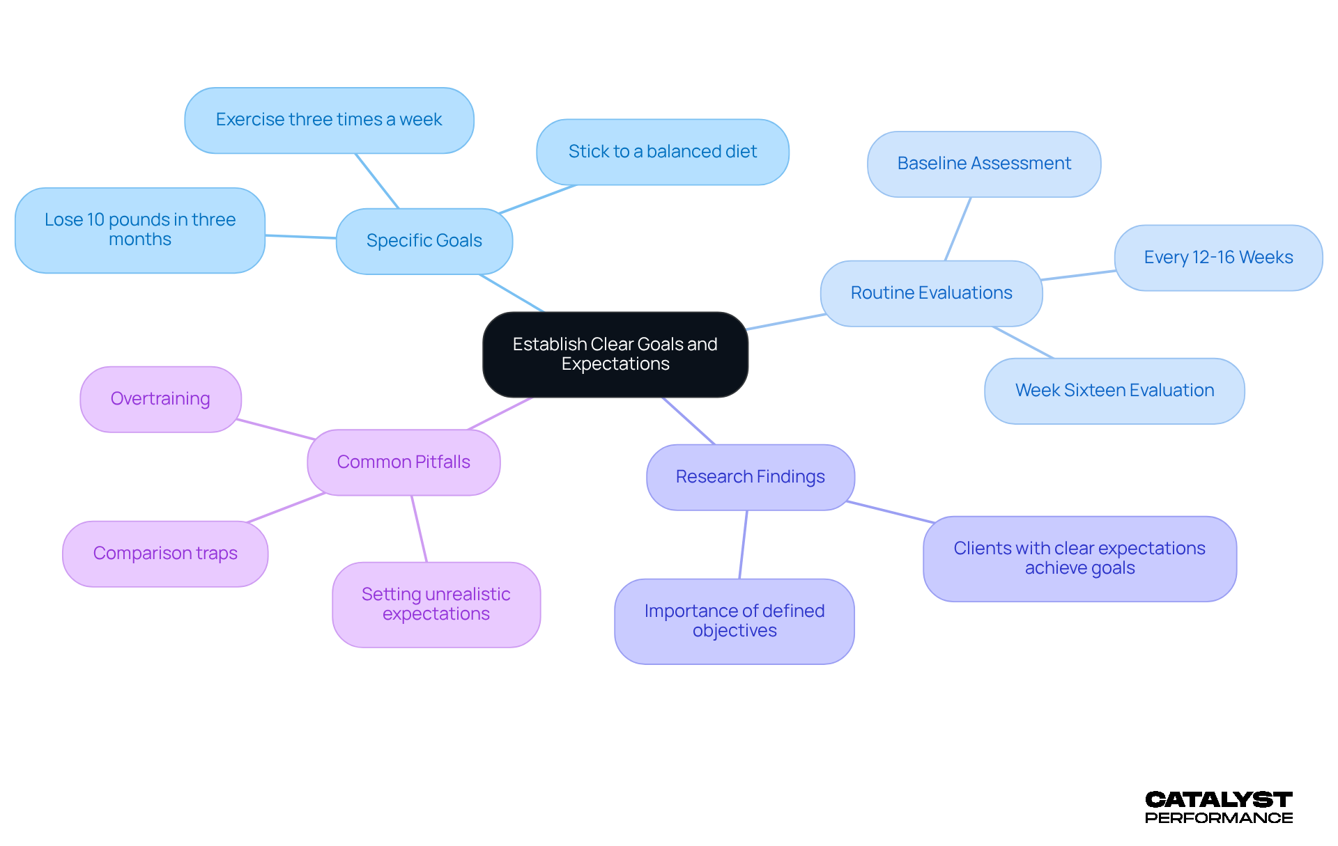 The center shows the main idea of setting clear goals. Each branch represents a key aspect of effective goal-setting, helping you understand how they connect and support your training journey.