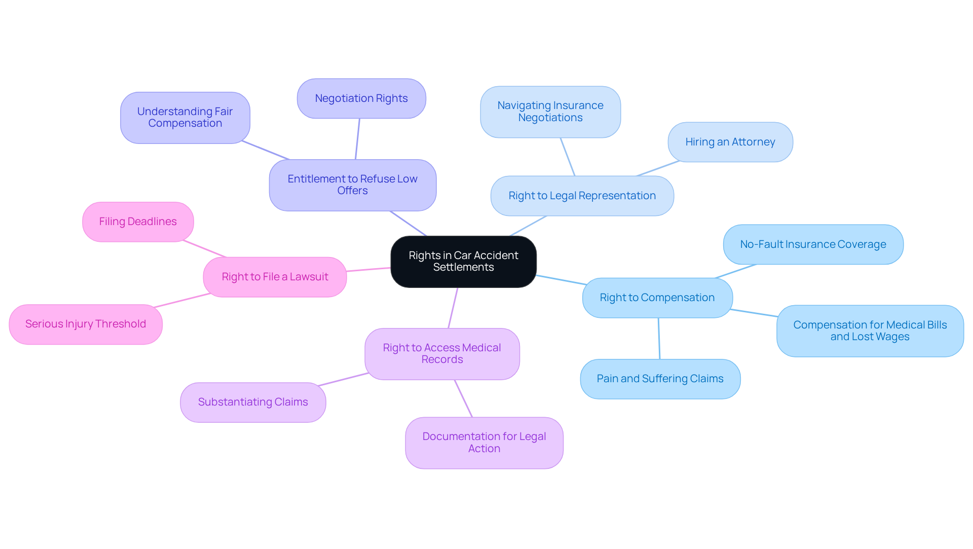This mindmap shows the key rights you have after a car accident. Each branch represents a different right, helping you see how they connect and what you can do to protect yourself and seek compensation. This mindmap shows the key rights you have after a car accident. Each branch represents a different right, helping you see how they connect and what you can do to protect yourself and seek compensation.