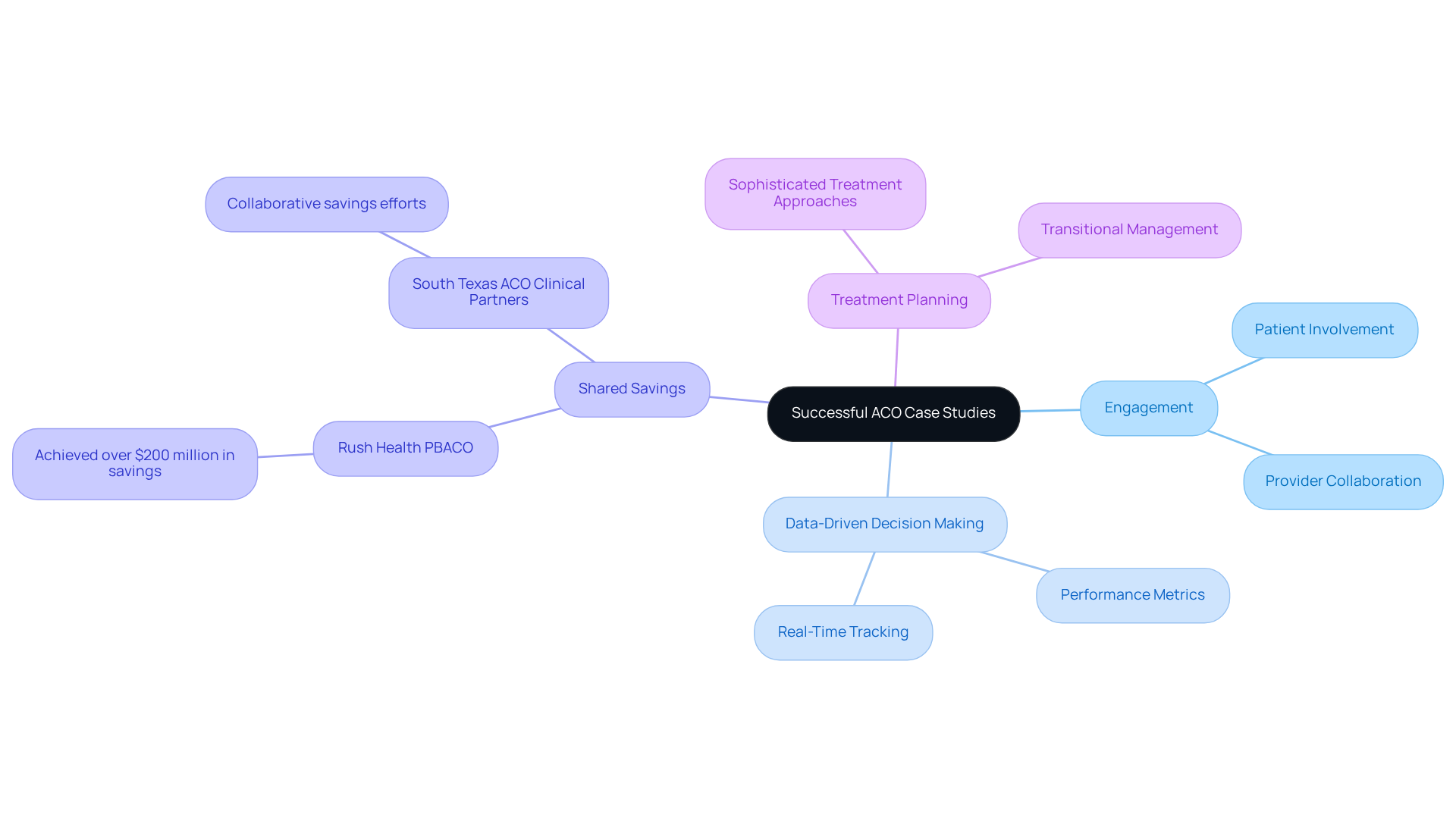The central node represents the overarching theme, while branches illustrate key insights and best practices. Each sub-branch provides specific examples or further details, helping you understand how various strategies lead to improved health outcomes.