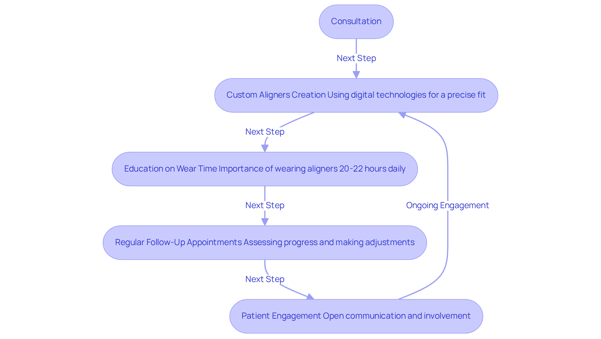 This flowchart outlines the journey of implementing smile aligners for your child. Each box represents a step in the process, showing how you move from consultation to creating custom aligners, educating on wear time, and having regular follow-ups. The arrows guide you through the sequence, highlighting the importance of patient engagement at every stage.