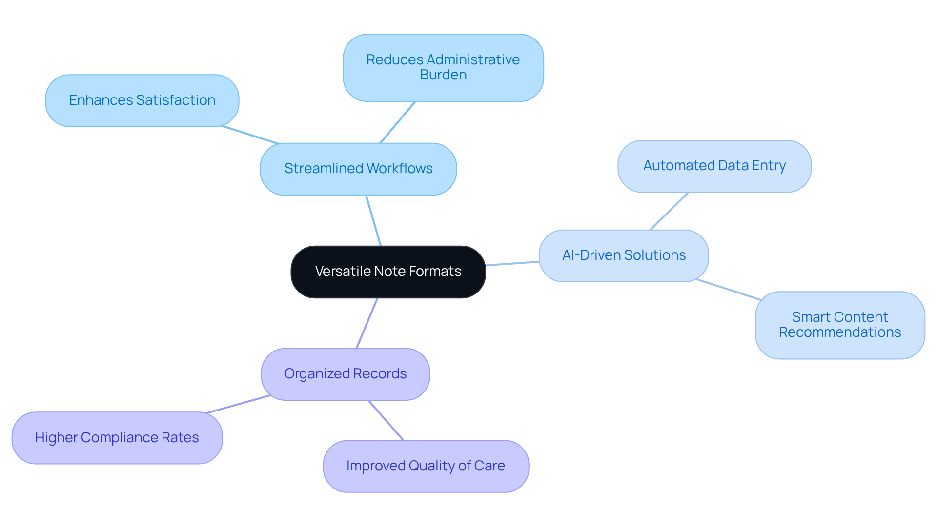 The central node represents the main idea of versatile note formats, while the branches show the key benefits. Each sub-branch provides more detail, helping you understand how these formats can improve your practice.
