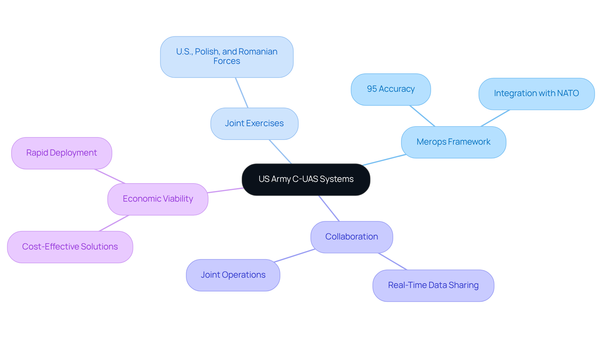 The central node represents the main initiative, while branches show key components and their relationships. Each color-coded branch helps you see how different aspects contribute to the overall goal of improving drone defense.