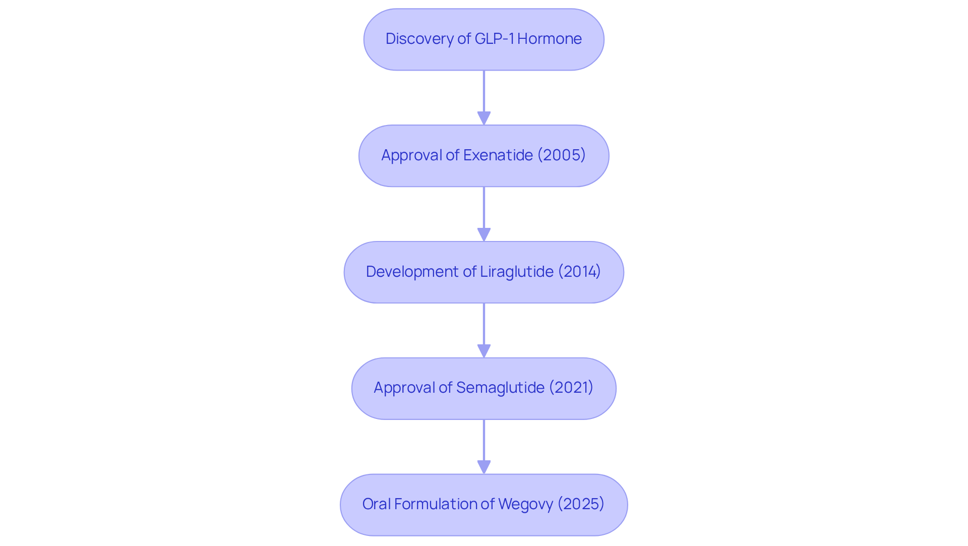 Each box represents a key milestone in the development of GLP-1 treatments. Follow the arrows to see how each discovery and approval builds on the previous ones, leading to the current options available for managing diabetes and obesity.