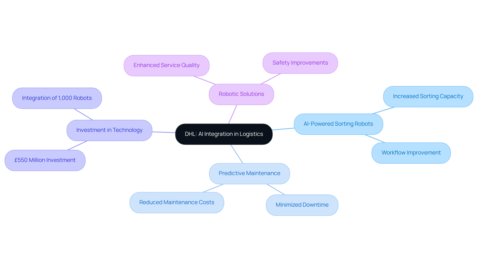 The central node represents DHL's focus on AI integration, while the branches show different innovations and their benefits. Follow the branches to understand how each innovation contributes to improving logistics operations.