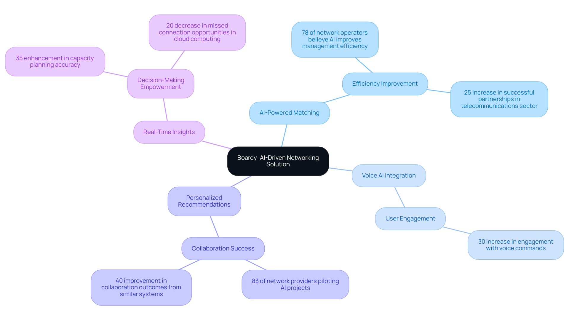 The central node represents Boardy, while each branch highlights a key feature. Sub-branches provide supporting data and case studies, illustrating the impact of each feature on networking efficiency.