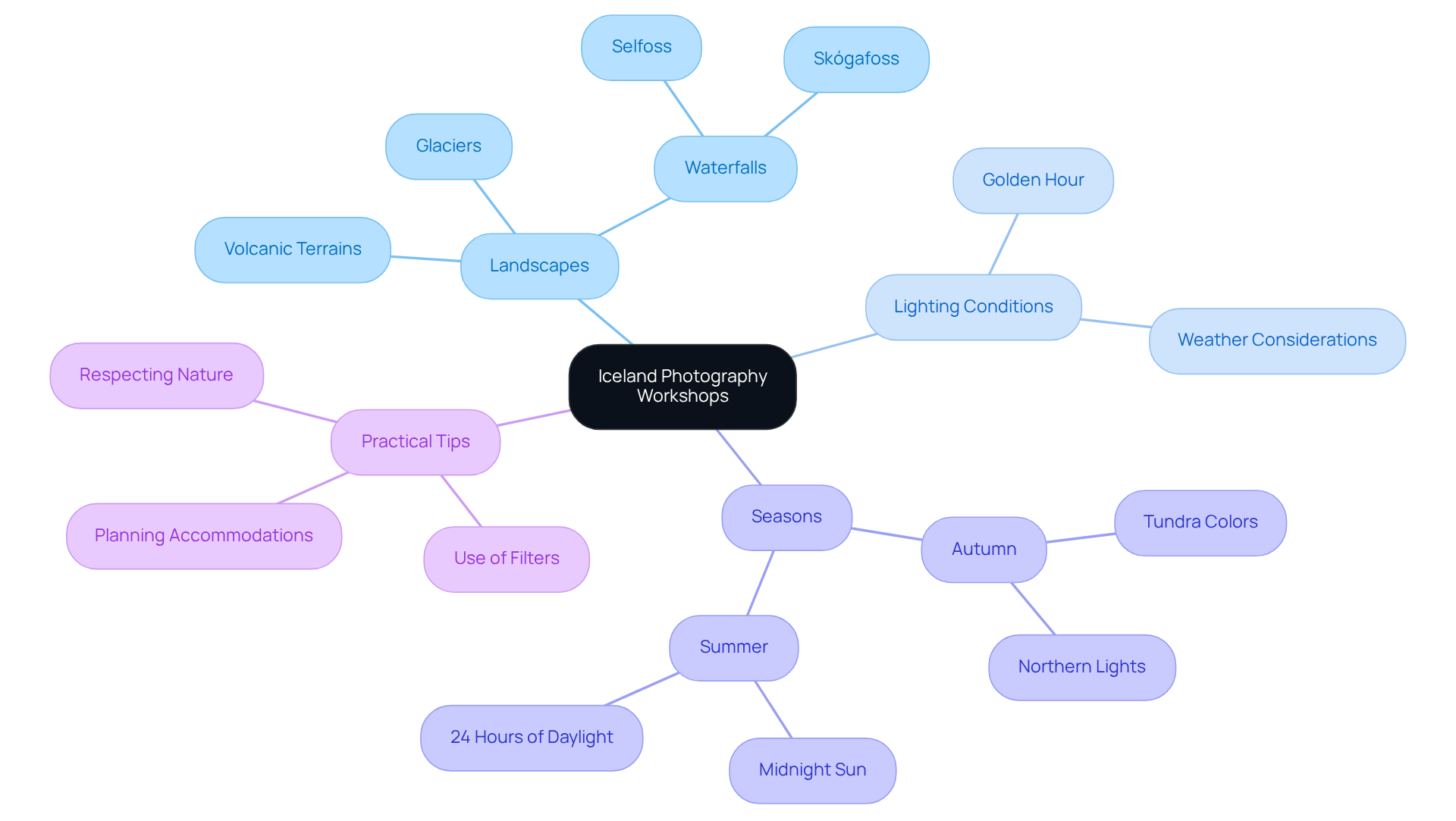 The central node represents the workshops, while branches show different aspects to consider. Each color-coded branch helps you quickly identify themes like landscapes, lighting, and seasonal tips for capturing stunning images.