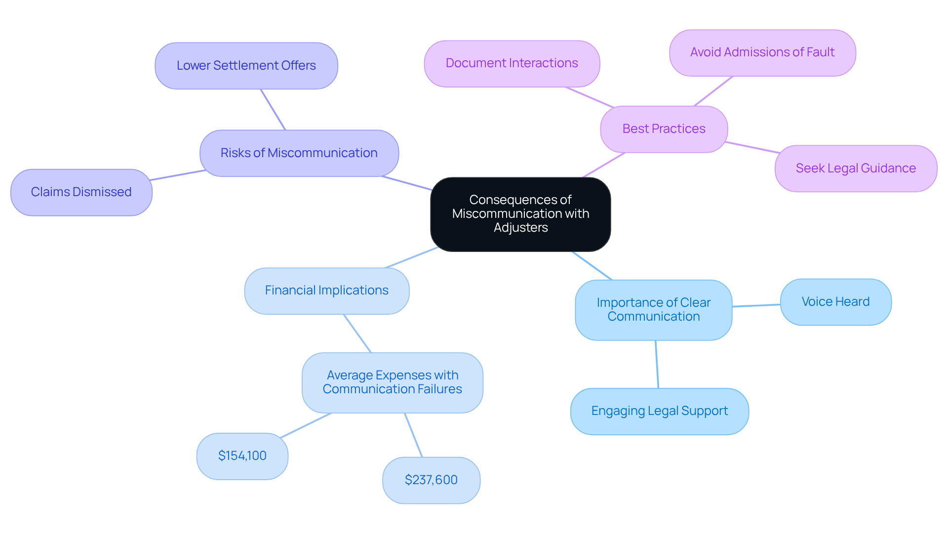 This mindmap illustrates how miscommunication can impact your case with airline adjusters. Start at the center with the main theme, then explore the branches to see the importance of clear communication, the financial risks involved, and best practices to avoid pitfalls.