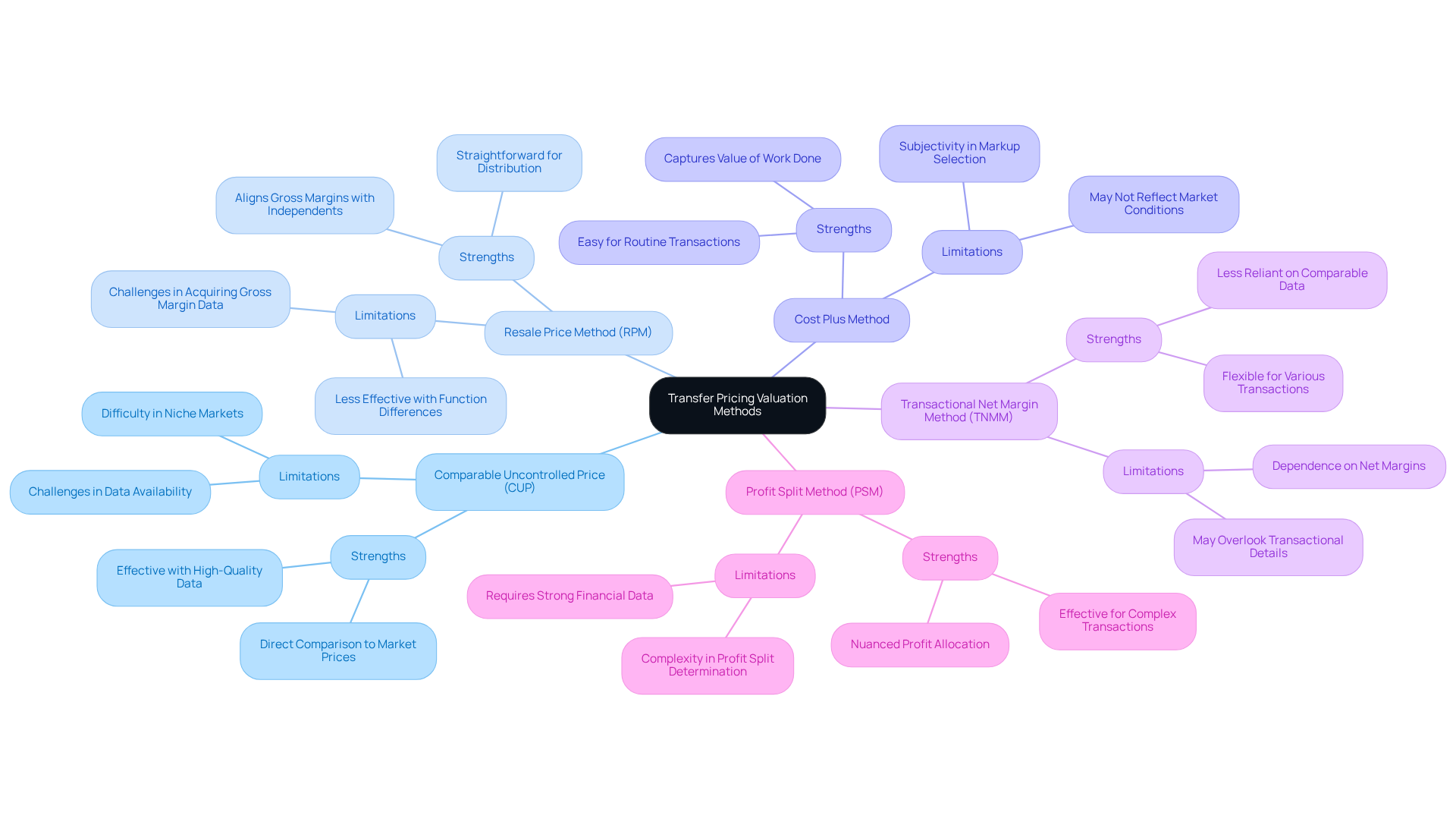 This mindmap illustrates various transfer pricing methods. Each main branch represents a different method, with strengths and limitations clearly outlined. Follow the branches to see how each method compares and what factors to consider when making informed choices. This mindmap illustrates various transfer pricing methods. Each main branch represents a different method, with strengths and limitations clearly outlined. Follow the branches to see how each method compares and what factors to consider when making informed choices.