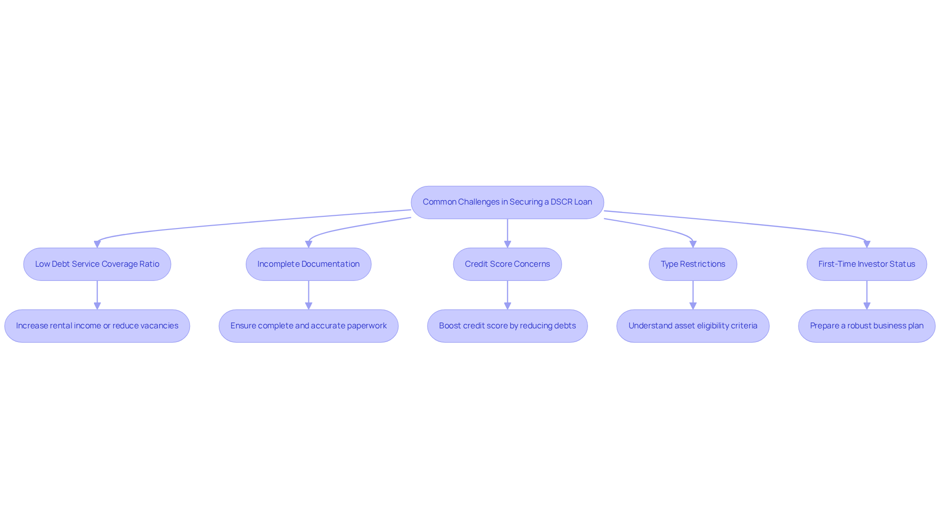 This flowchart helps you visualize the common challenges faced when securing a DSCR loan and the strategies to overcome them. Each challenge is linked to a specific solution, guiding you step-by-step through the process.