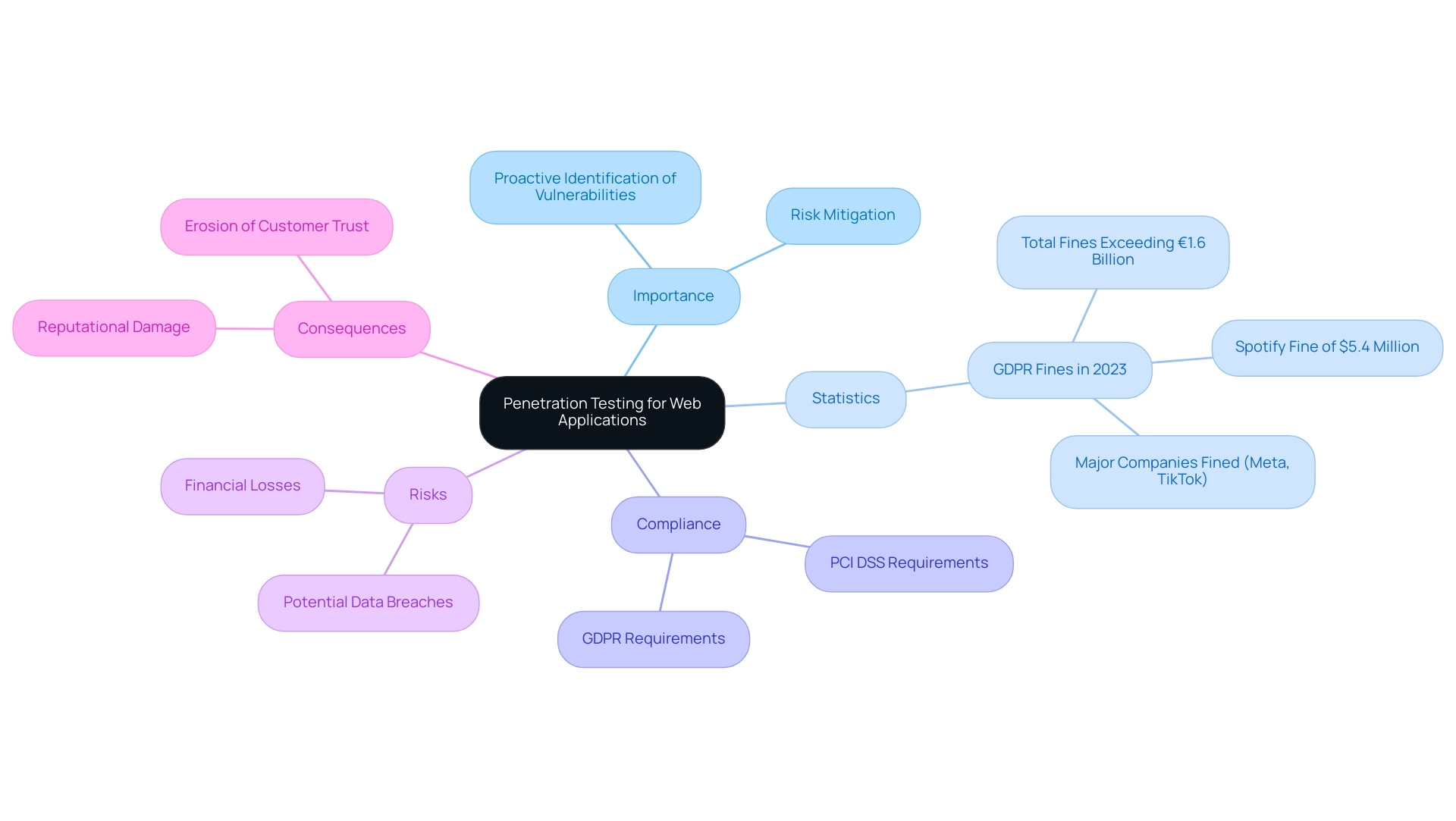 Each branch represents a key aspect related to penetration testing, such as importance, statistics, compliance, risks, and consequences, with colors denoting different themes.