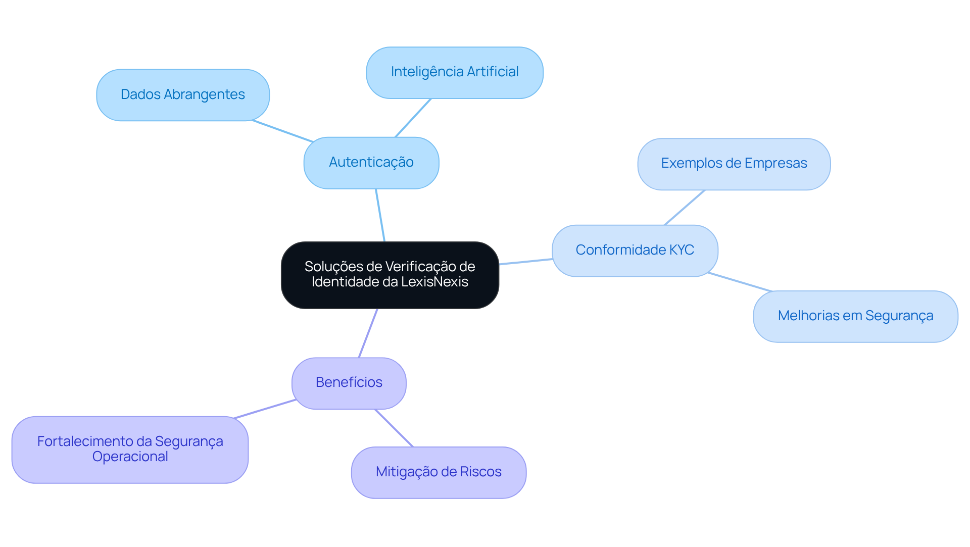 O nó central representa as soluções da LexisNexis, enquanto os ramos mostram como essas soluções se conectam à autenticação, conformidade KYC e os benefícios observados pelas empresas. O nó central representa as soluções da LexisNexis, enquanto os ramos mostram como essas soluções se conectam à autenticação, conformidade KYC e os benefícios observados pelas empresas.