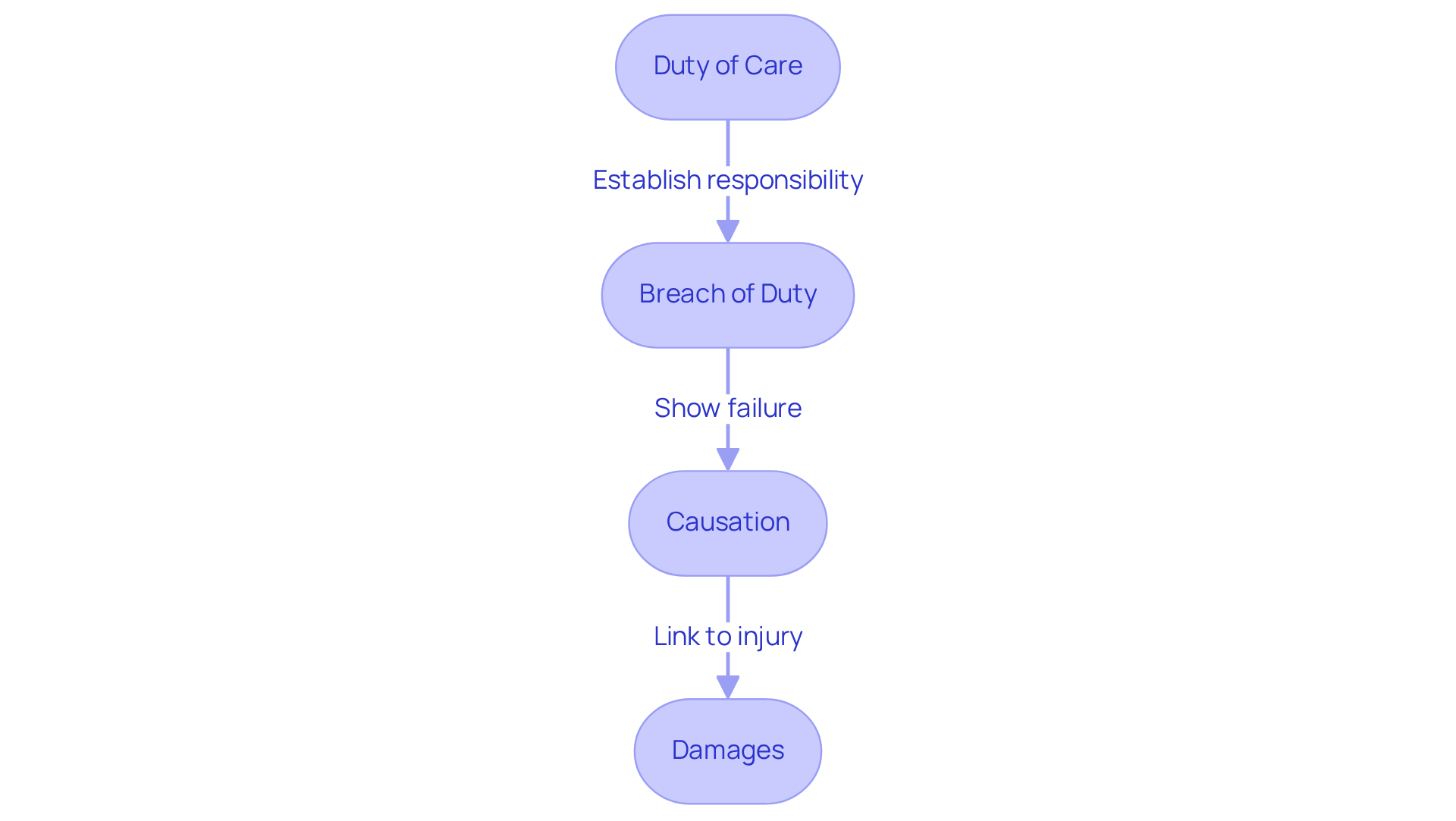 This flowchart outlines the steps you need to take to prove negligence after experiencing turbulence-related injuries. Each box represents a crucial element in the process, and following the arrows shows how they connect to help you build your case.