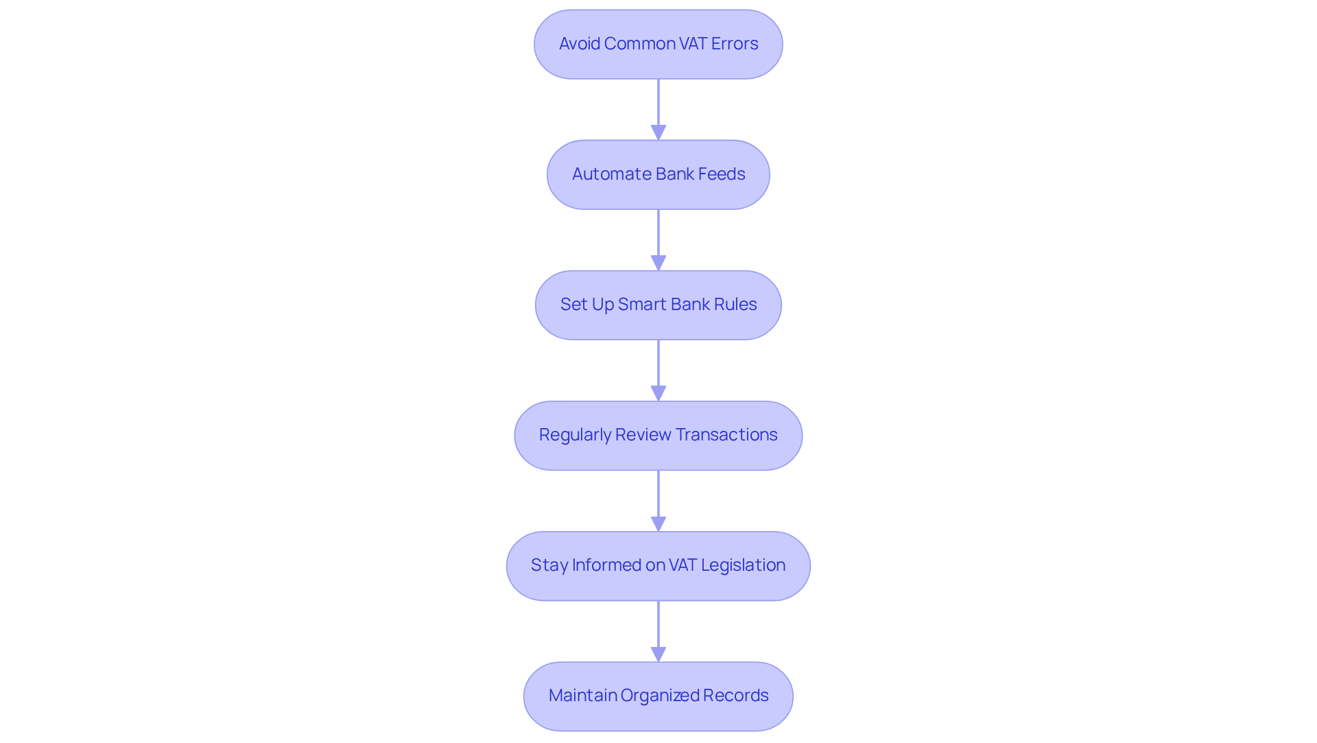 Follow the arrows to navigate through the steps for efficient VAT filing. Each box represents an action landlords can take, starting from avoiding common errors to maintaining organized records. Follow the arrows to navigate through the steps for efficient VAT filing. Each box represents an action landlords can take, starting from avoiding common errors to maintaining organized records.
