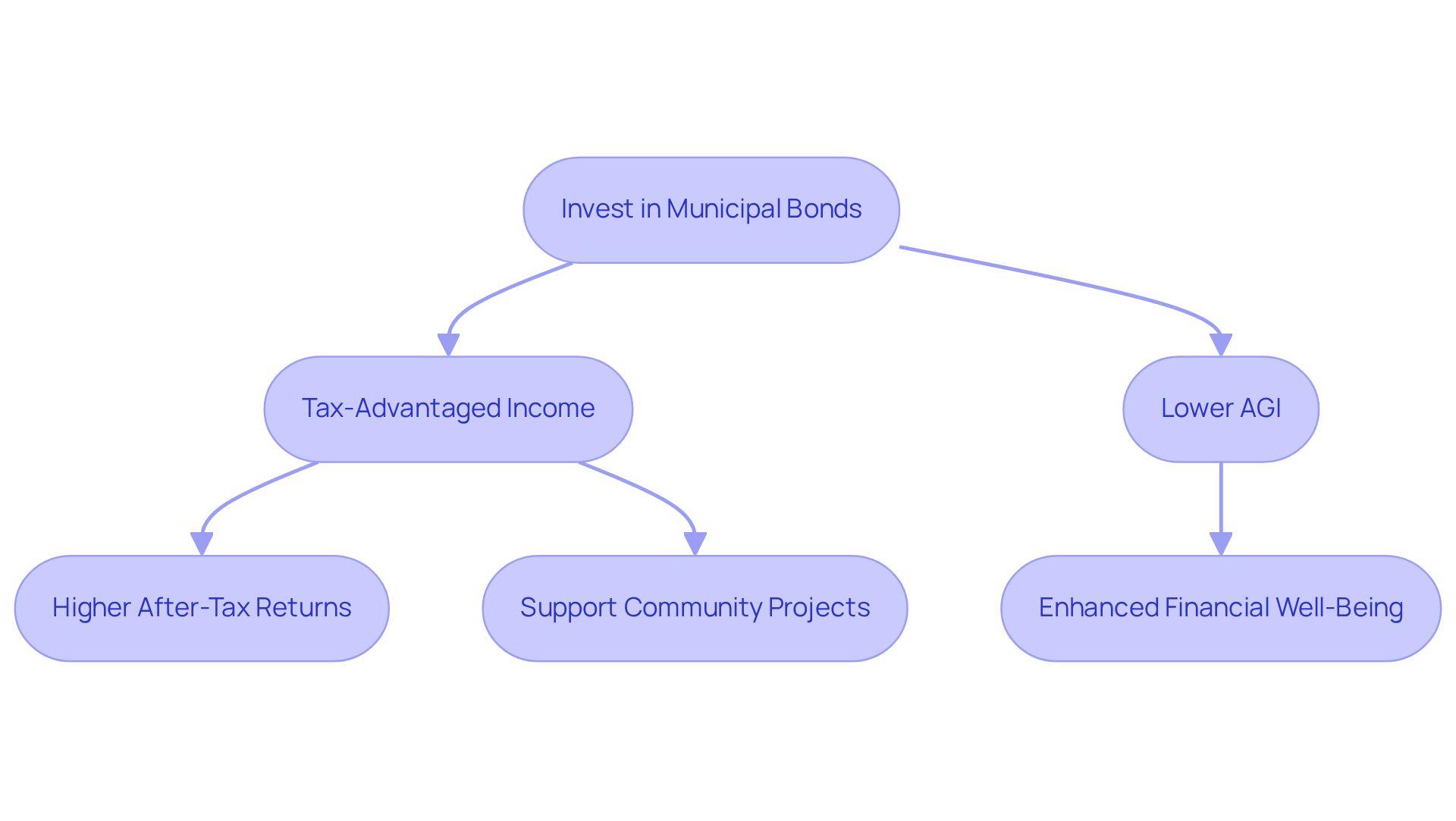 Follow the flow from investing in municipal bonds to see how this choice leads to benefits like lower AGI and higher after-tax returns, ultimately enhancing your family's financial situation. Follow the flow from investing in municipal bonds to see how this choice leads to benefits like lower AGI and higher after-tax returns, ultimately enhancing your family's financial situation.