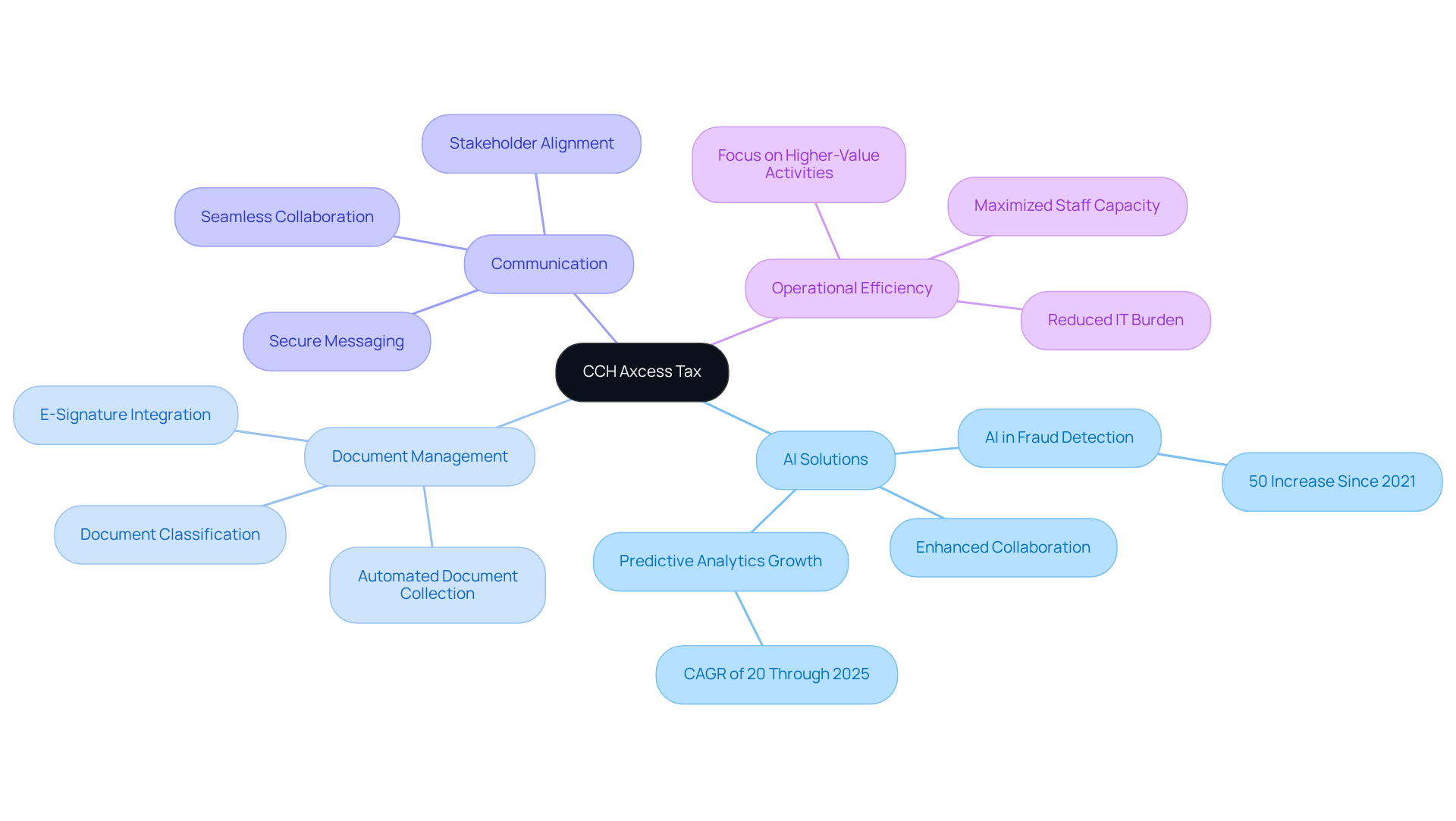 The center represents the CCH Axcess Tax software, with branches showing its features and how they lead to improved collaboration and efficiency in tax preparation.