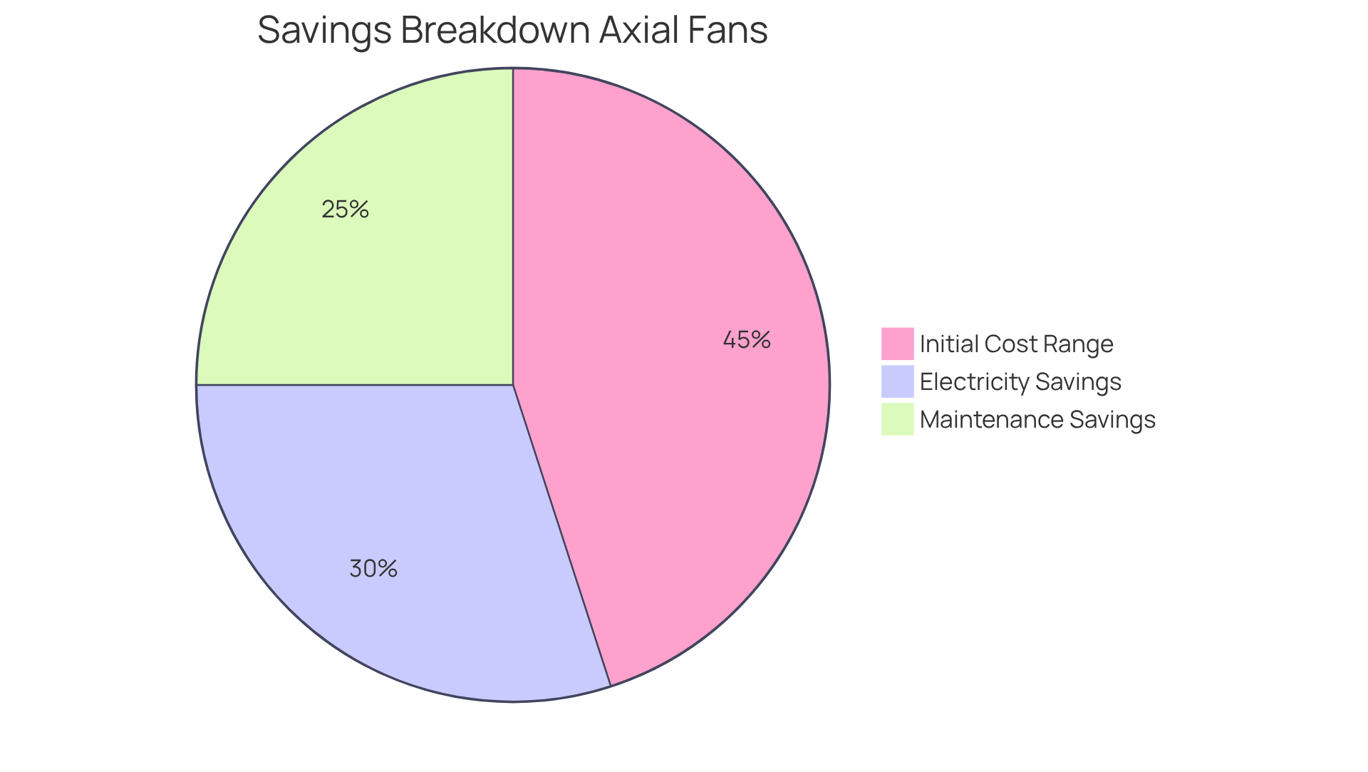 Each segment of the pie shows how much you can save by using axial tube fans. The larger the segment, the more significant the savings in that area. Each segment of the pie shows how much you can save by using axial tube fans. The larger the segment, the more significant the savings in that area.