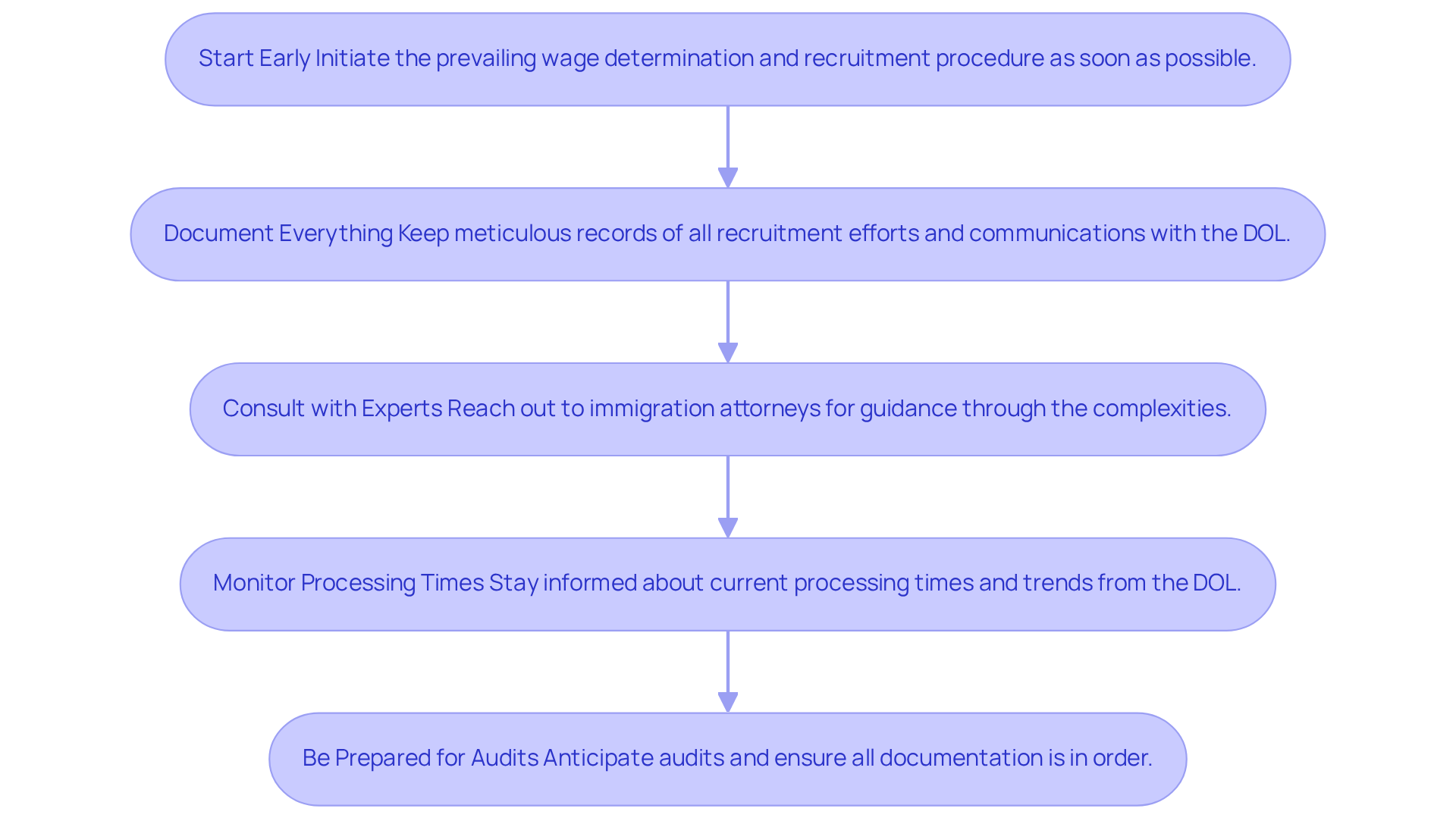 Each box in the flowchart represents a key strategy for navigating the PERM process. Follow the arrows to see how each step builds on the previous one, helping you move through the process more efficiently.