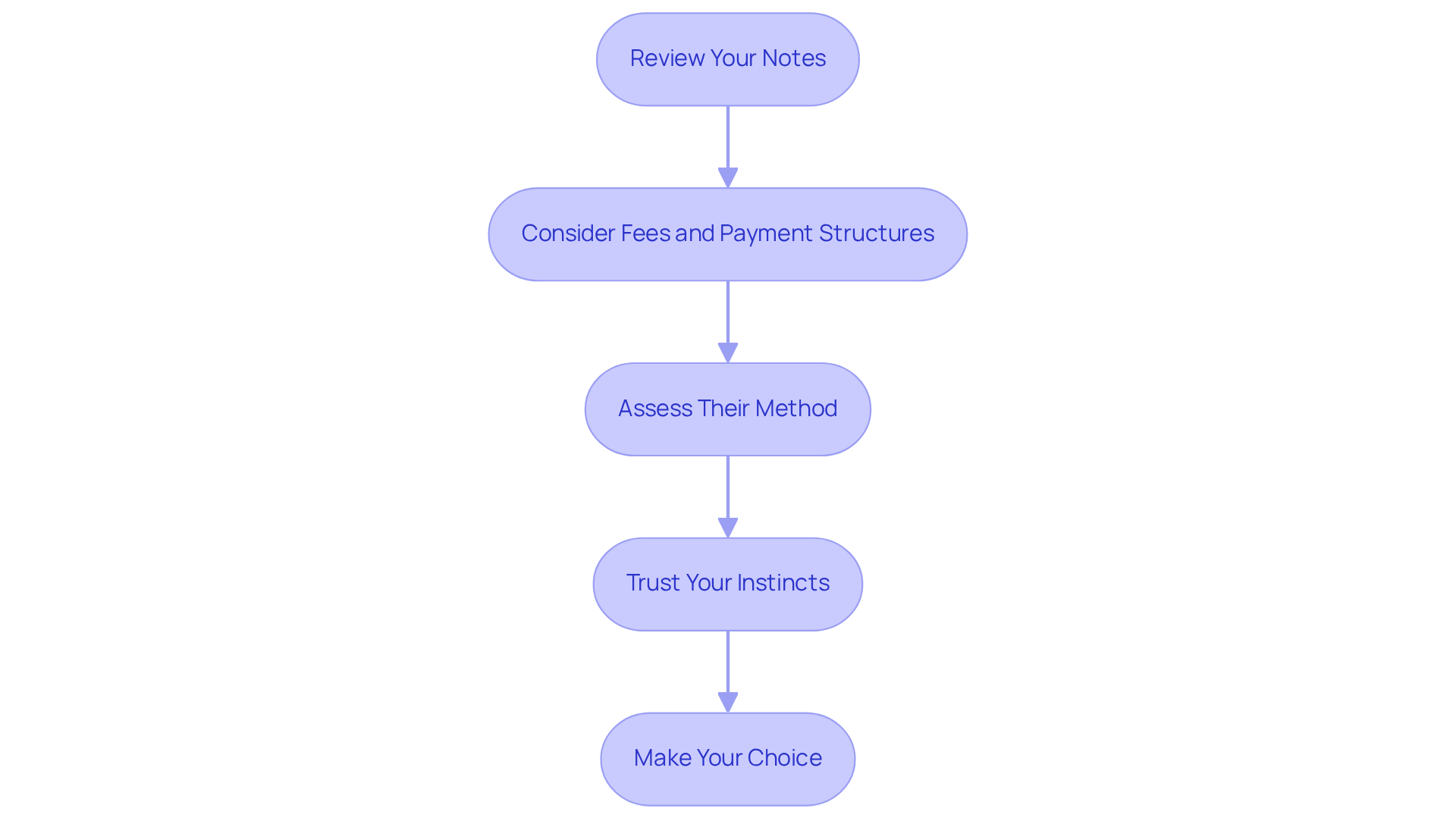Each box represents a step in the process of choosing the right attorney. Follow the arrows to see how to move from one step to the next until you make your final decision.