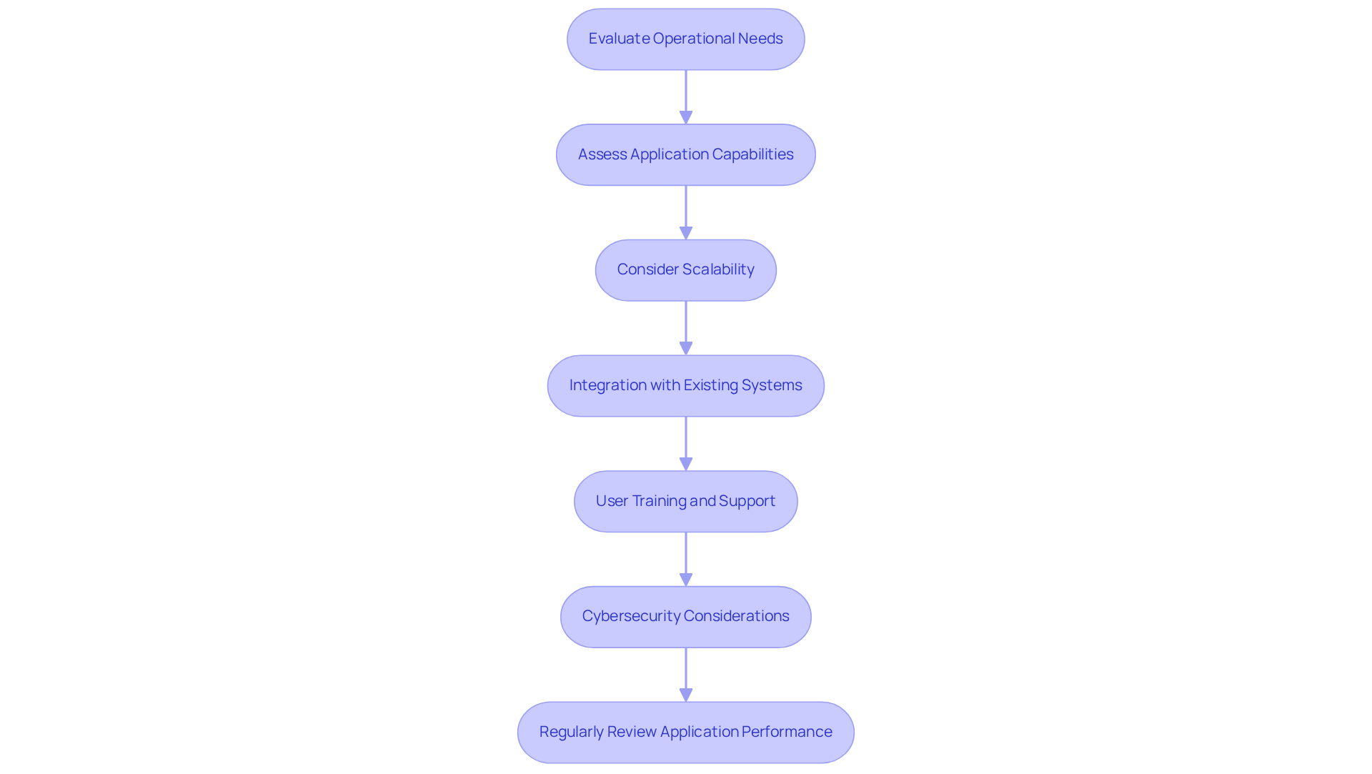 Each box represents a step in the process of selecting software for hedge funds. Follow the arrows to see how each step builds on the previous one, guiding you through a structured approach to make informed software decisions.