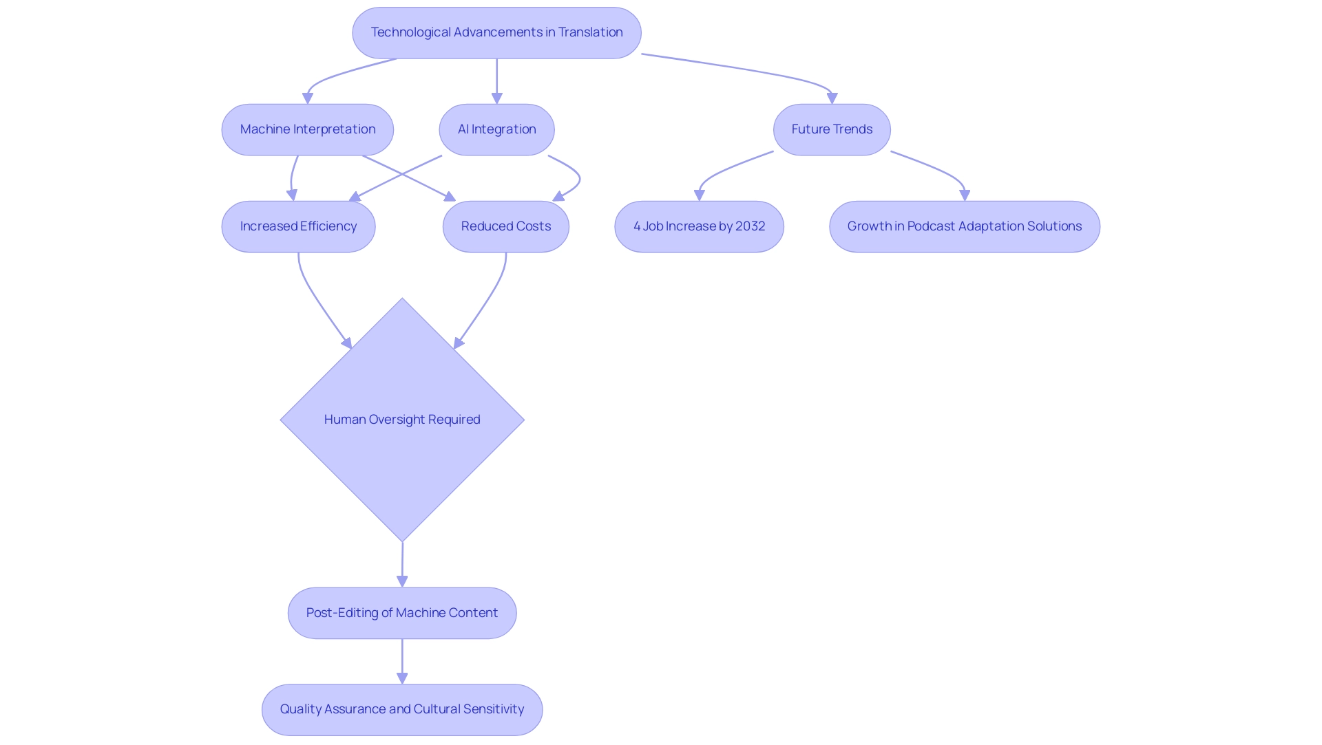 Each box represents a stage in the translation process; arrows indicate the flow from technology to human oversight, highlighting the integration of both for quality services.