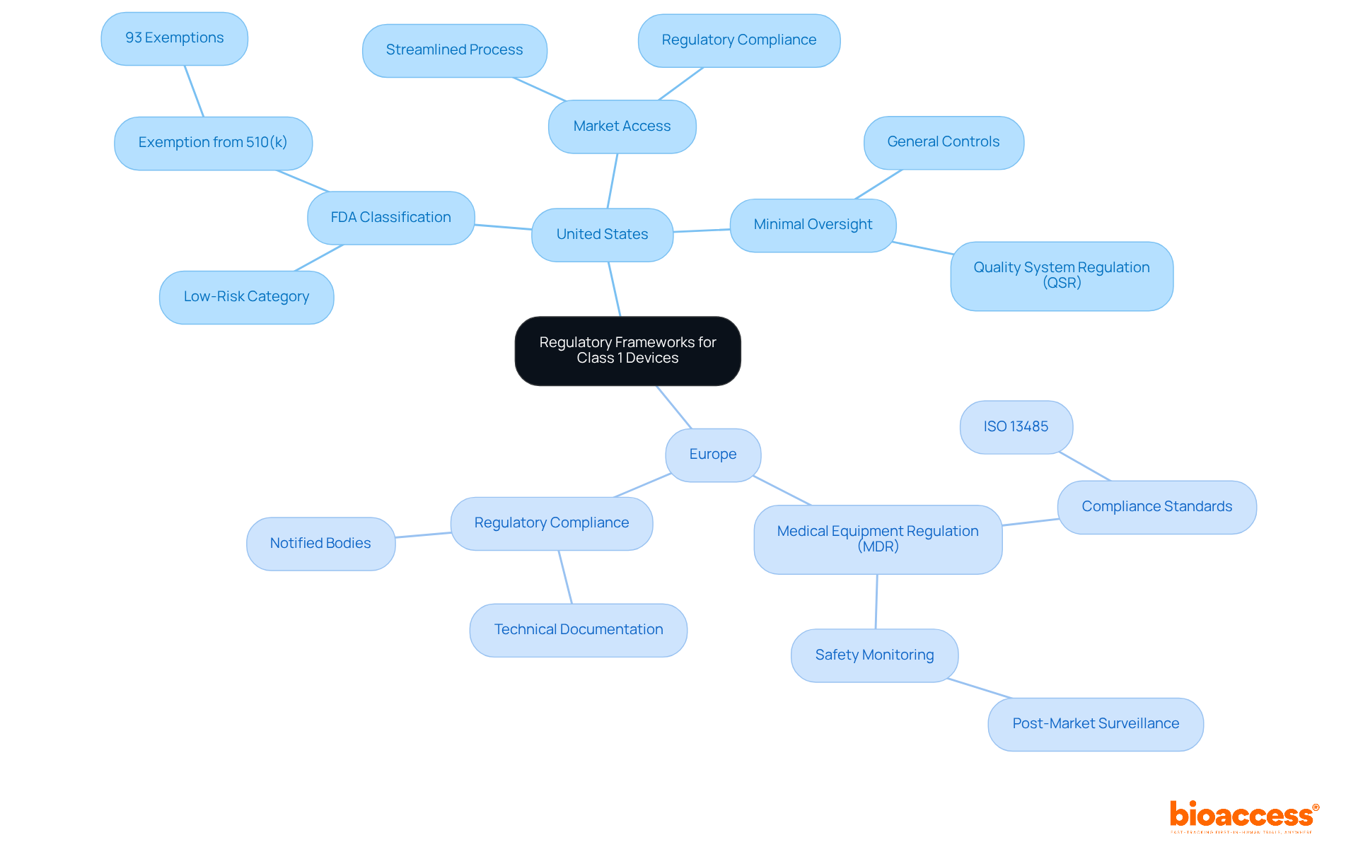 The central node represents the overall topic, while the branches show the two main regions and their specific regulations. Each sub-branch highlights key points related to the regulatory processes and their significance.