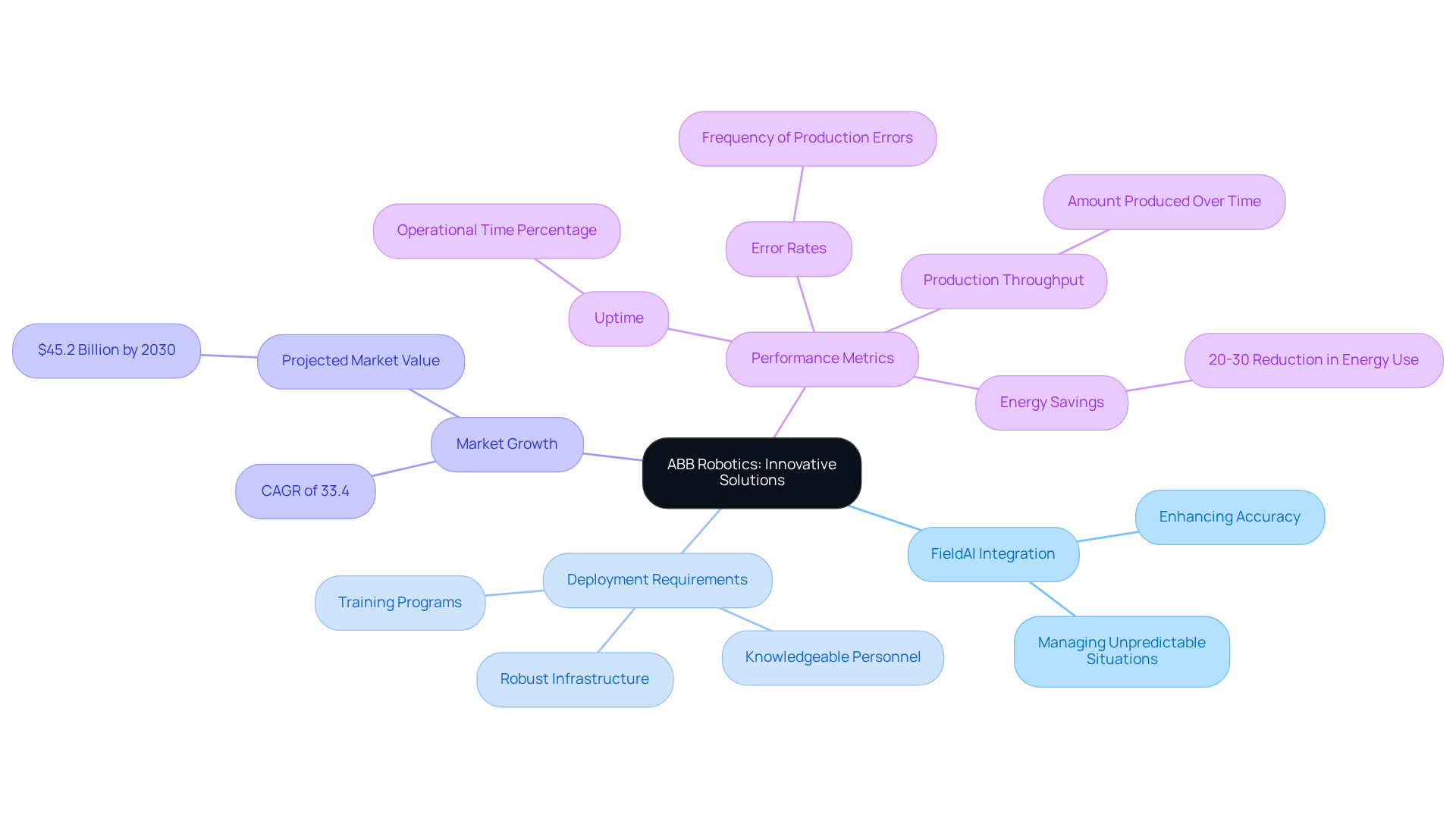 The central node represents ABB Robotics' focus on innovation. Each branch highlights a key area of their solutions, while the metrics section provides insights into how performance is measured. Follow the branches to explore the connections and details.