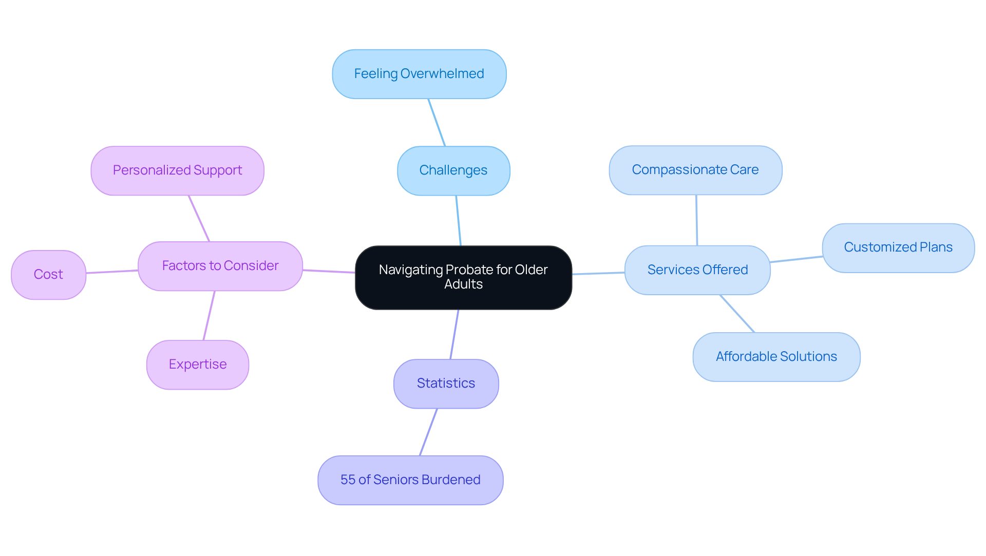 The center represents the main topic of navigating probate. Each branch shows a different aspect of the process, helping you understand the challenges, services, and important considerations for older adults. The center represents the main topic of navigating probate. Each branch shows a different aspect of the process, helping you understand the challenges, services, and important considerations for older adults.