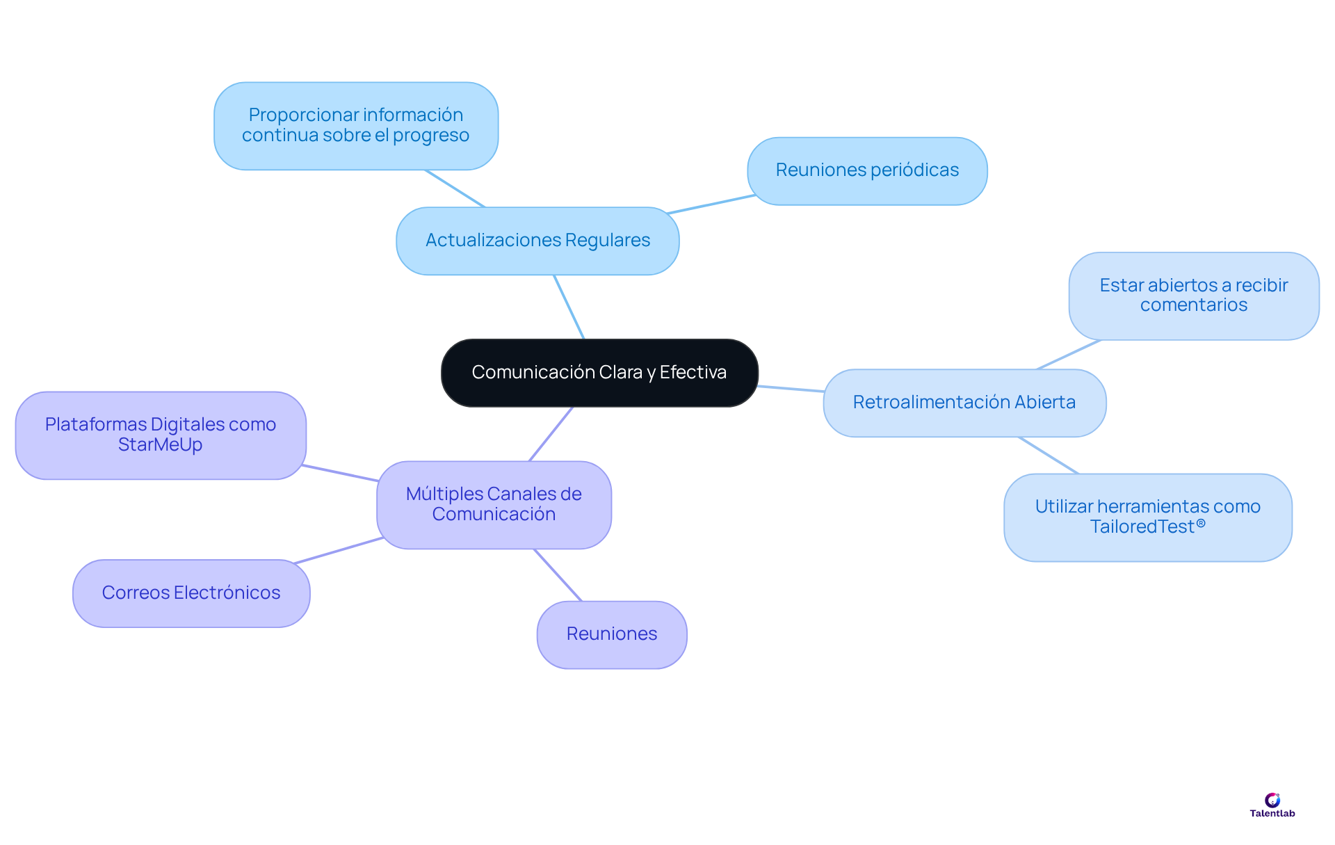 El nodo central representa la comunicación efectiva, y las ramas muestran los elementos clave que los directivos deben considerar. Sigue las ramas para entender cómo cada aspecto contribuye a una comunicación más clara y accesible.