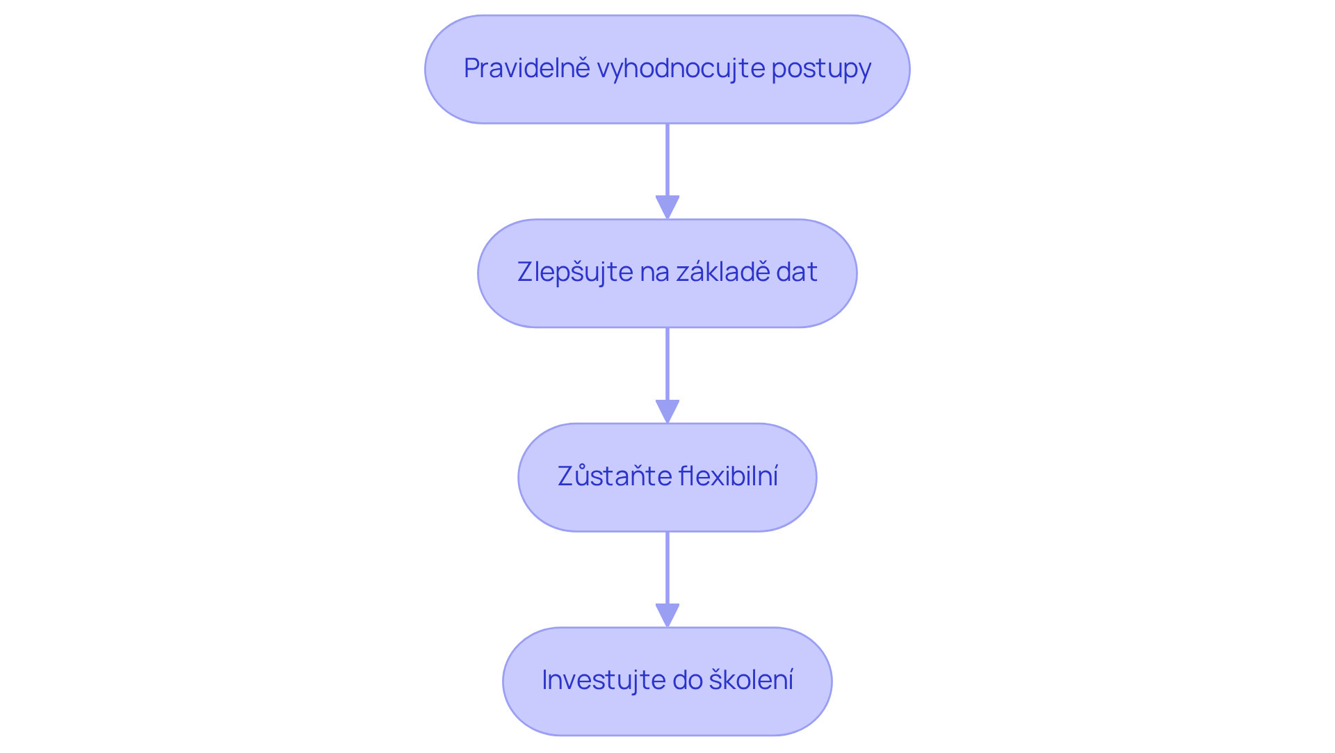 Každý krok představuje důležitou akci pro zlepšení automatizace. Sledujte šipky, abyste viděli, jak se jednotlivé kroky navzájem propojují a vedou k úspěšné optimalizaci.