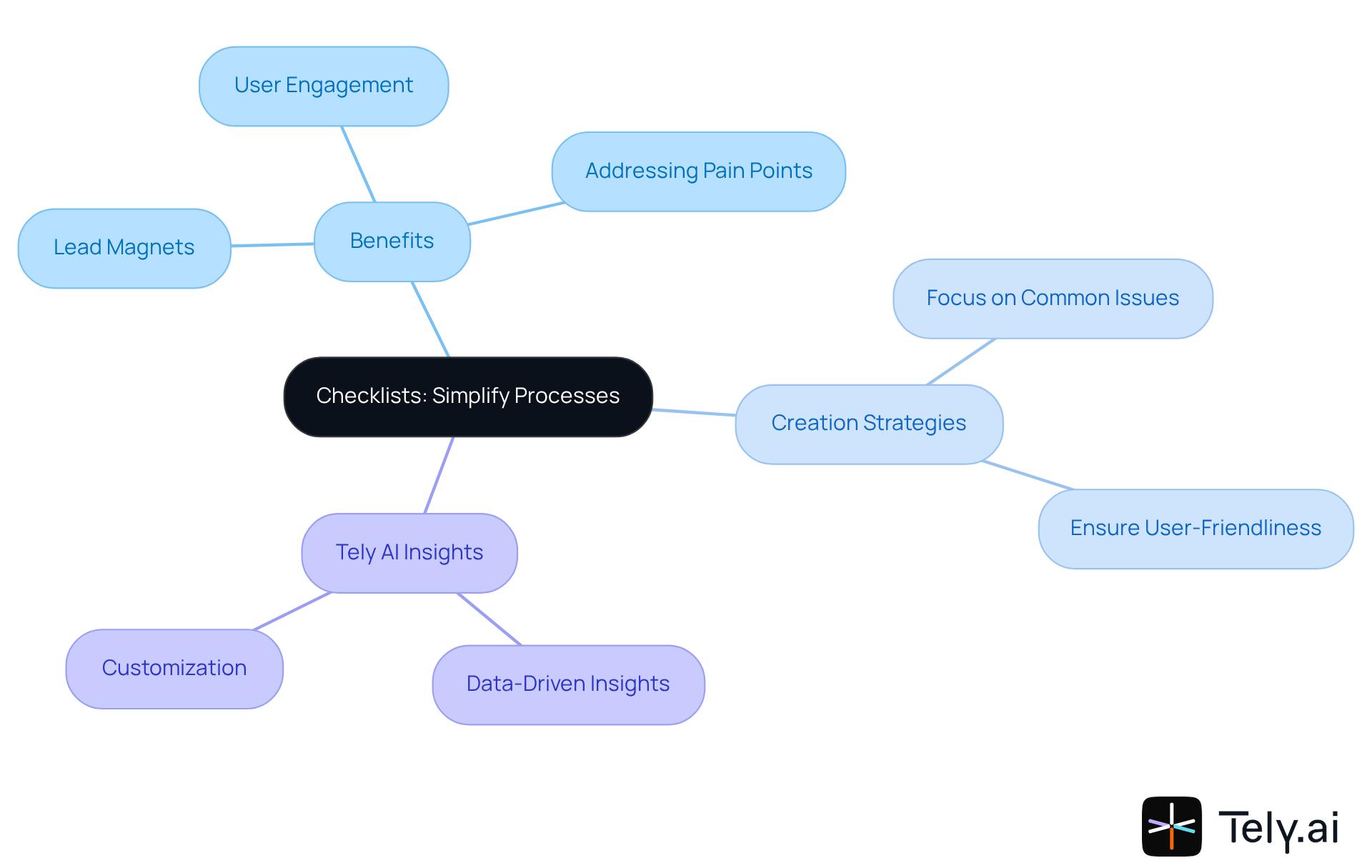 This mindmap shows how checklists can improve processes for businesses. Start in the center with the main idea and explore the branches to see the benefits, how to create them, and the role of Tely AI.