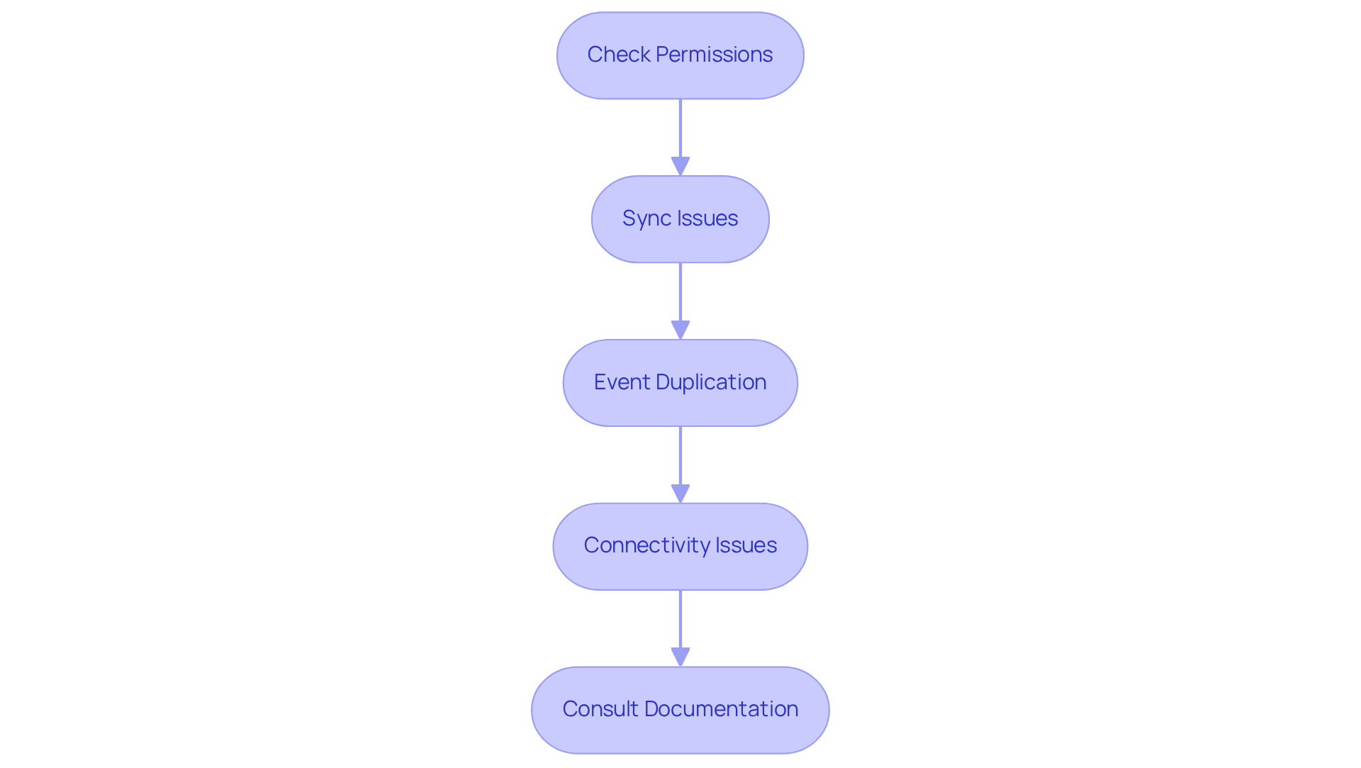 Each box represents a step in the troubleshooting process. Follow the arrows to navigate through the steps and resolve integration challenges effectively.
