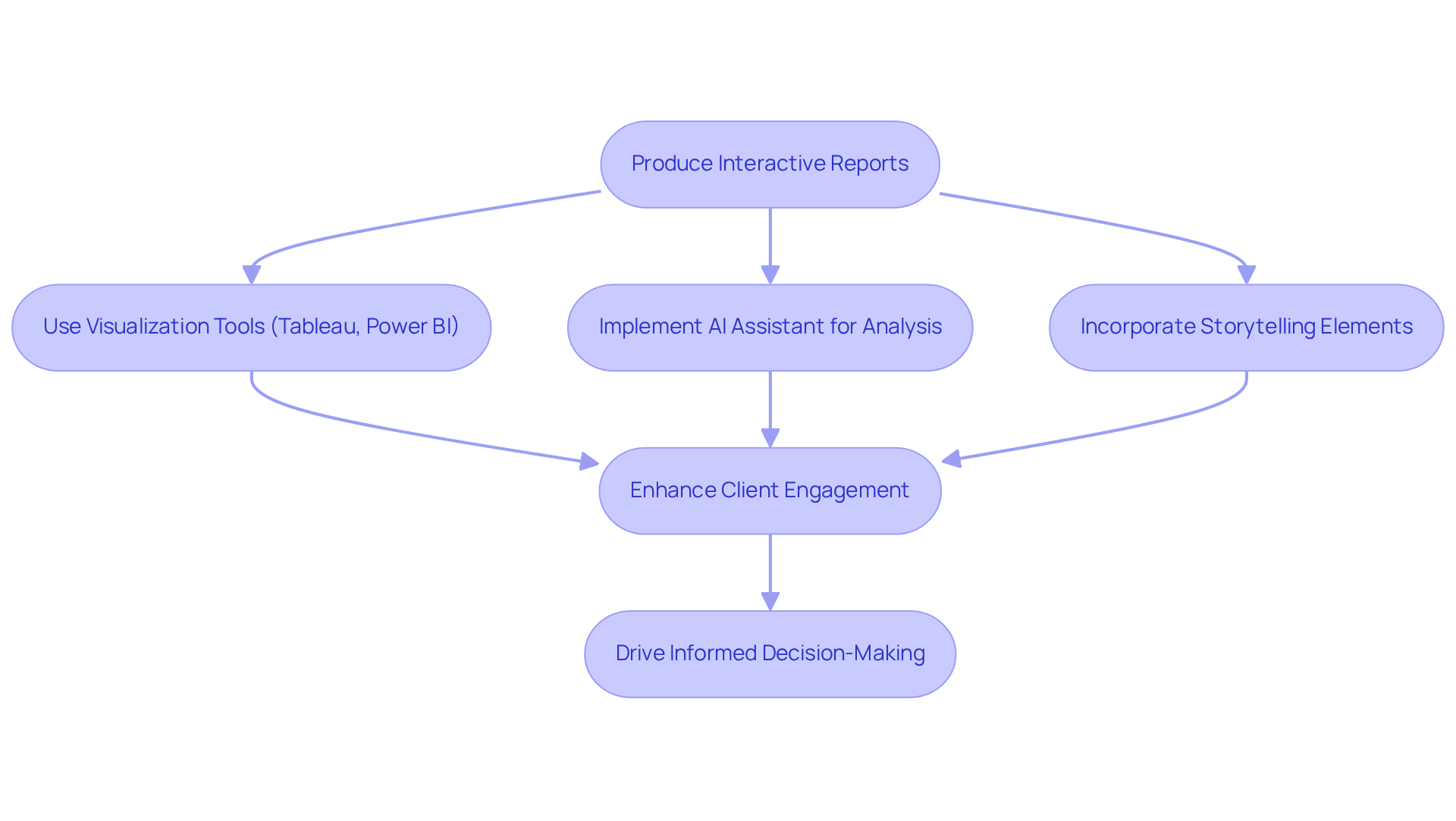Follow the arrows to see how each step contributes to creating interactive reports that engage clients and facilitate better decision-making.