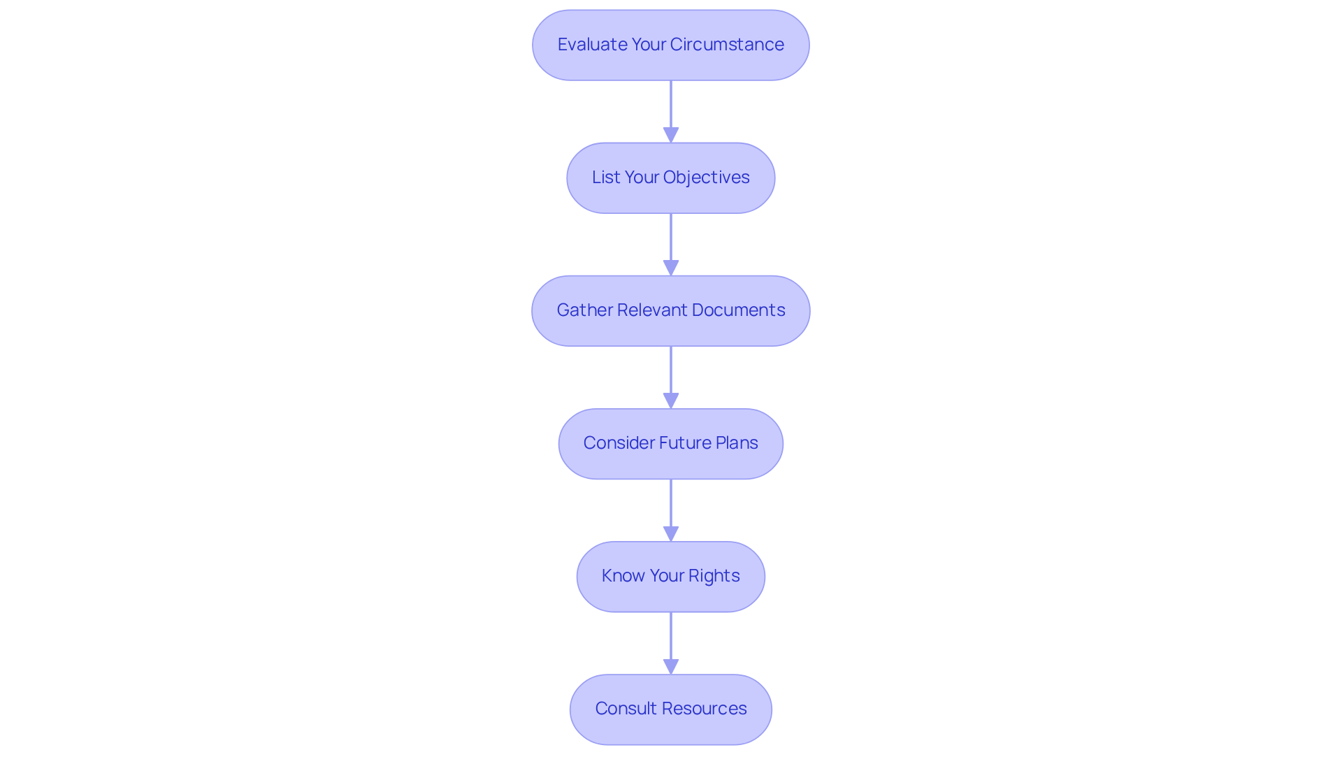 Each box represents a step you should take to clarify your immigration needs. Follow the arrows to see how each step leads to the next, guiding you through the process of finding the right legal assistance.