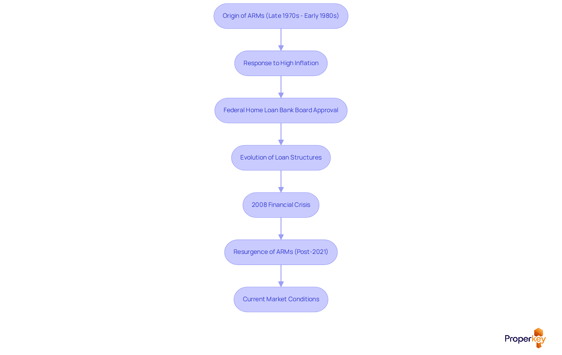 This flowchart illustrates the journey of adjustable-rate mortgages from their inception to the present. Each box represents a significant milestone in the evolution of ARMs, showing how they have adapted to market conditions and regulatory changes over time.