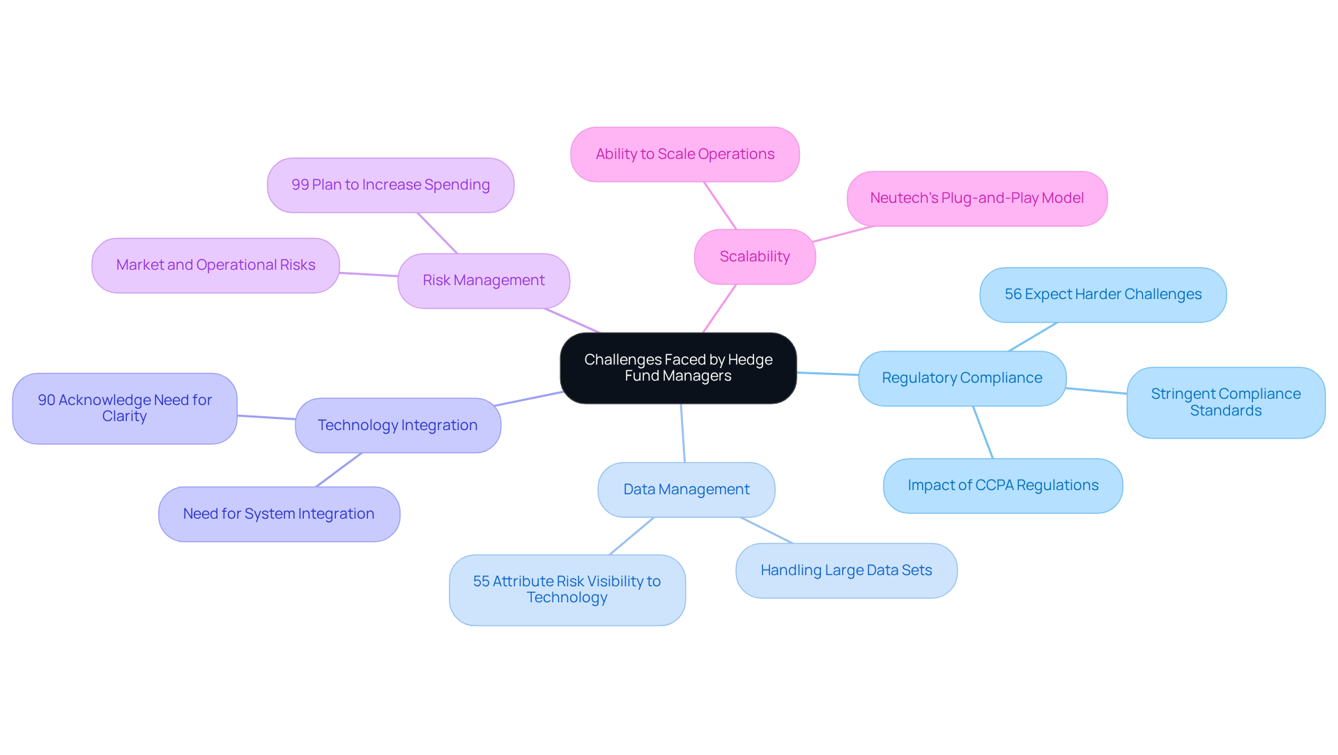 The central node represents the overall challenges, while each branch highlights a specific challenge. The sub-branches provide details and statistics that illustrate the importance of each challenge. The central node represents the overall challenges, while each branch highlights a specific challenge. The sub-branches provide details and statistics that illustrate the importance of each challenge.