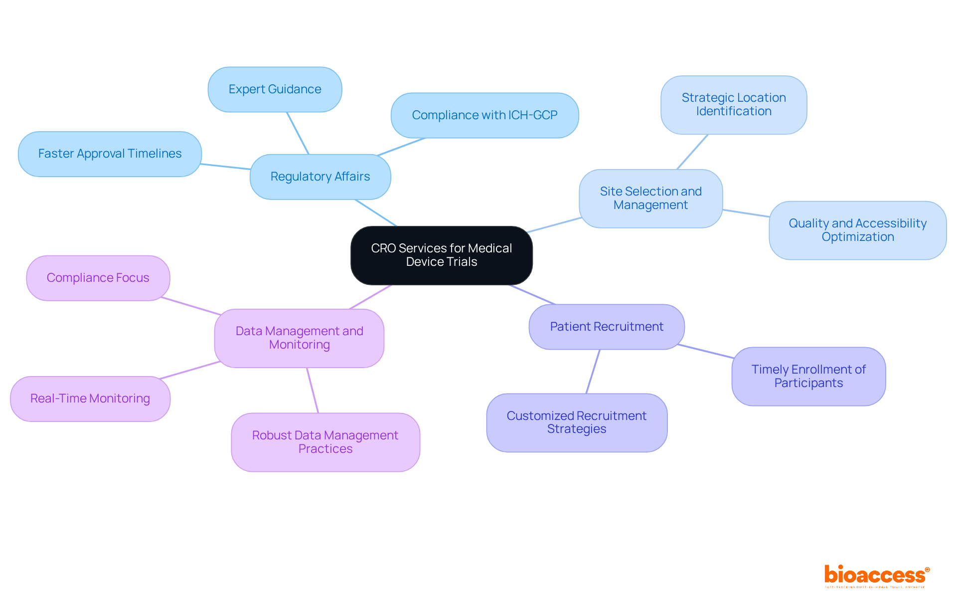 This mindmap starts with the main topic in the center and branches out to show the different services offered by CROs. Each branch represents a key service area, and you can follow the lines to see how they connect to the overall goal of successful medical device trials.