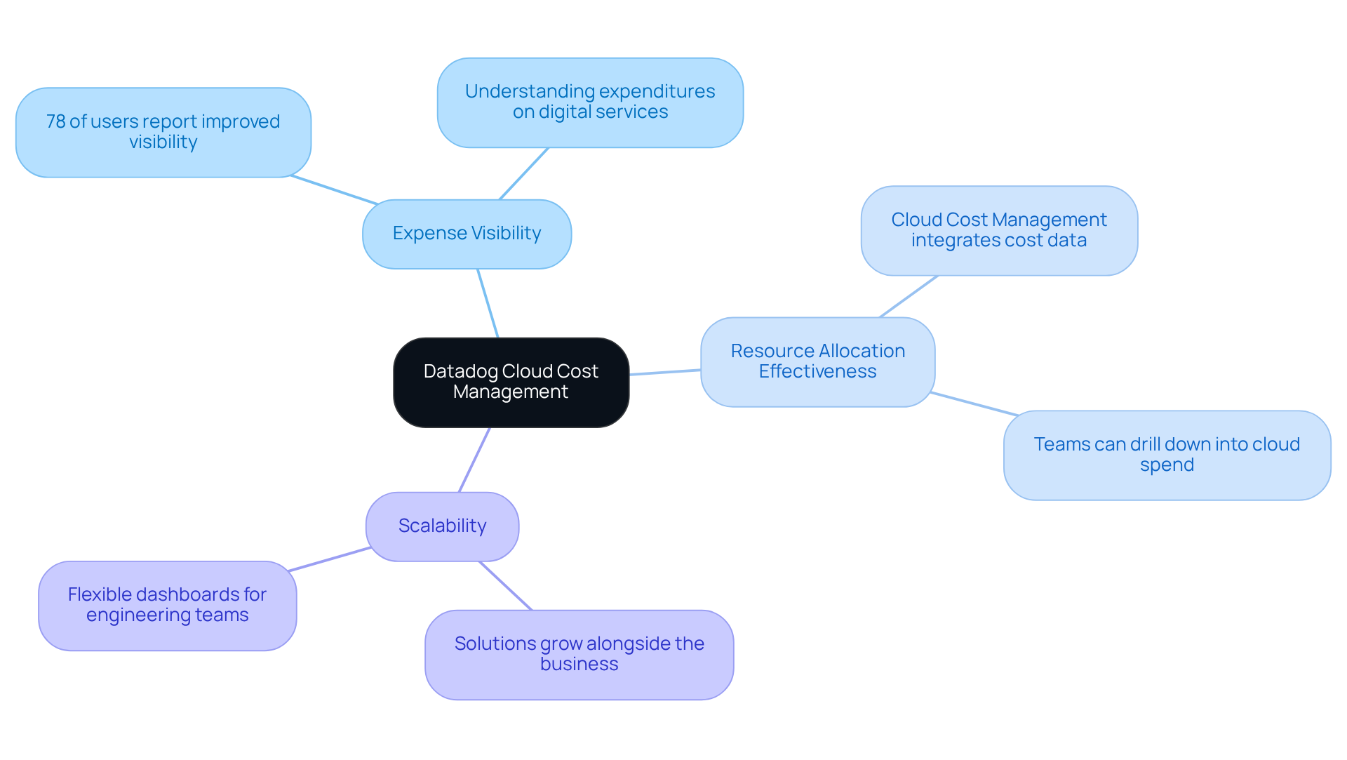 The center shows Datadog's main advantages, and the branches highlight key metrics and insights that support why it's effective for startups. Follow the branches to see how each metric contributes to overall cloud cost management.