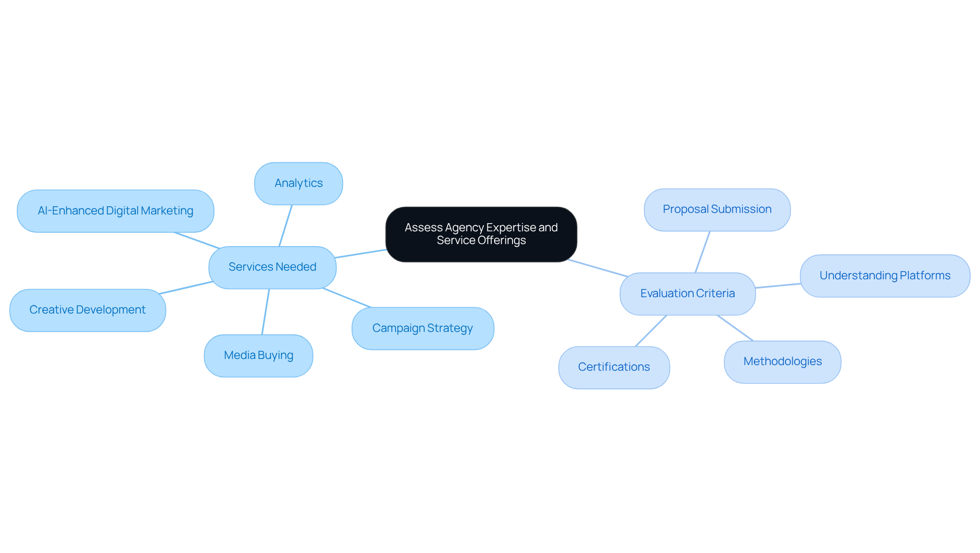 Start at the center with the main topic of assessing agency expertise. Follow the branches to explore the specific services you need and the criteria for evaluating potential partners. Each branch represents a key area to consider, helping you visualize the decision-making process.