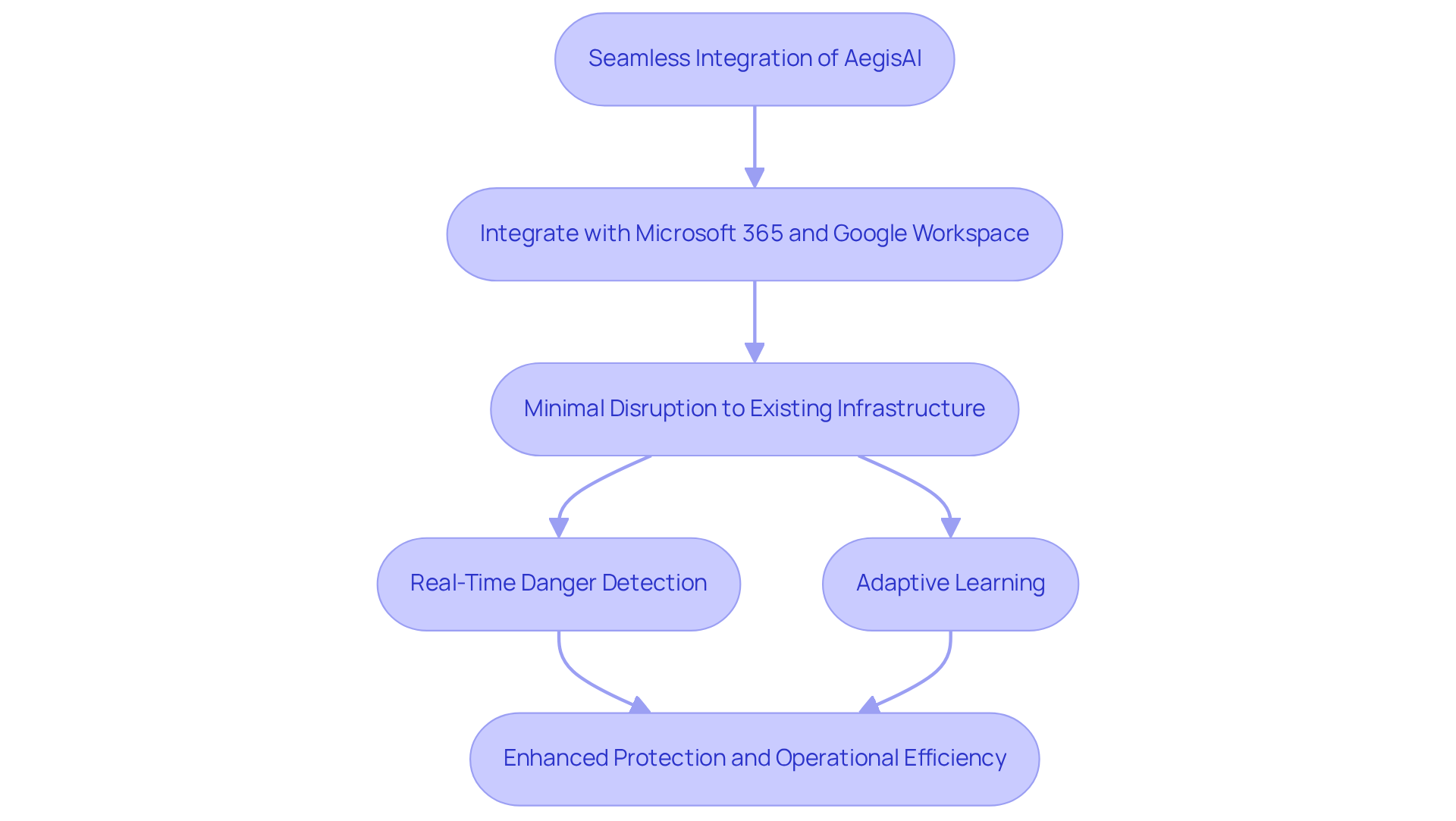 This flowchart shows how AegisAI's email security solutions can be integrated smoothly into existing systems. Each step leads to the next, illustrating how organizations can enhance their protection without interrupting their daily operations.