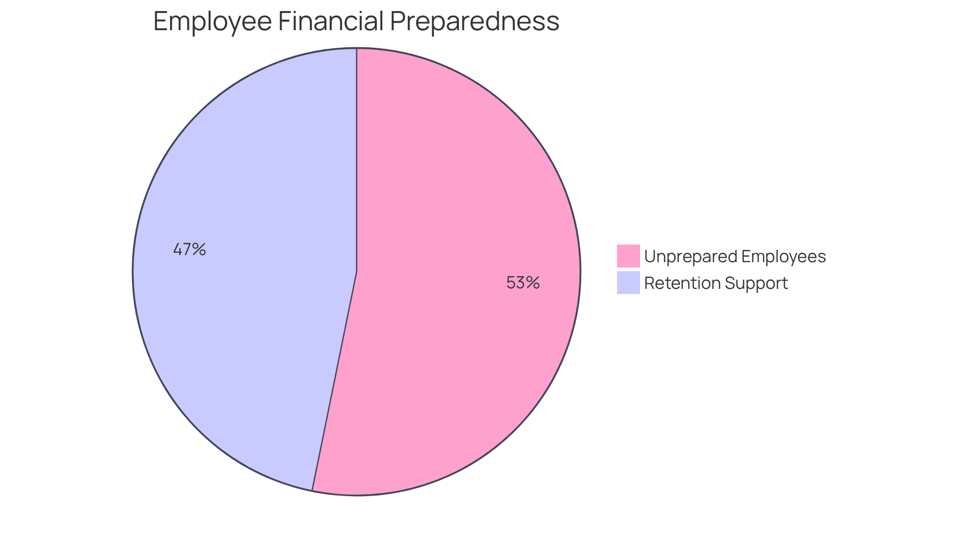 The blue slice shows the percentage of employees feeling unprepared to manage their finances, while the green slice represents those who are more likely to stay with their organization due to financial health support. The larger the slice, the more significant the issue or benefit.
